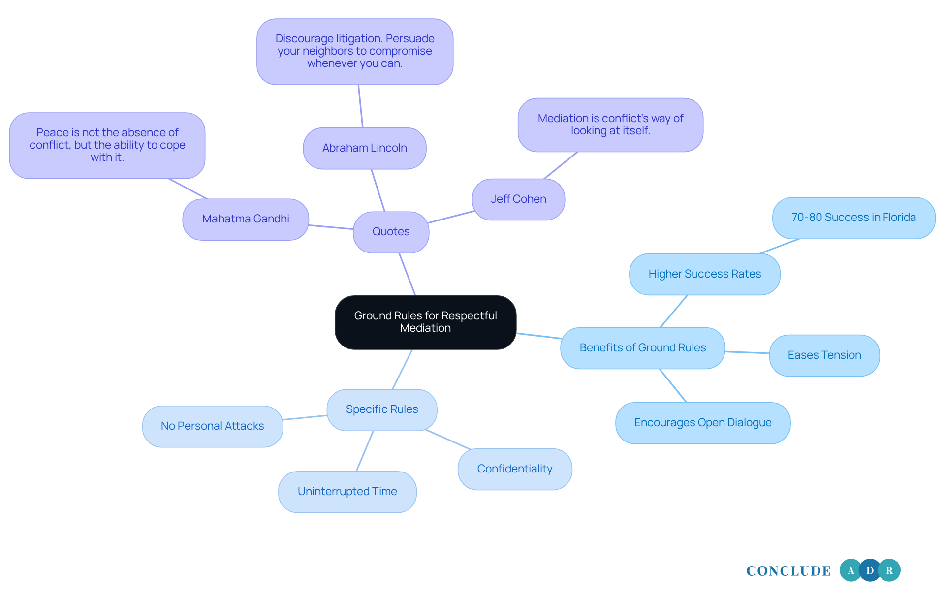 This mindmap helps you visualize the importance of ground rules in mediation. Start at the center with the main idea, then explore each branch to see the benefits and specific rules that foster a respectful environment.
