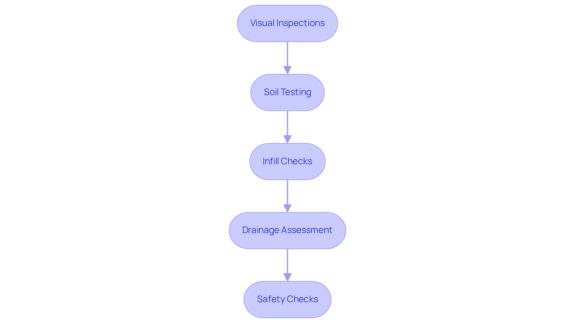 Each box represents a step in the inspection process. Follow the arrows to see the order of actions that field managers should take to maintain the quality and safety of the turf.