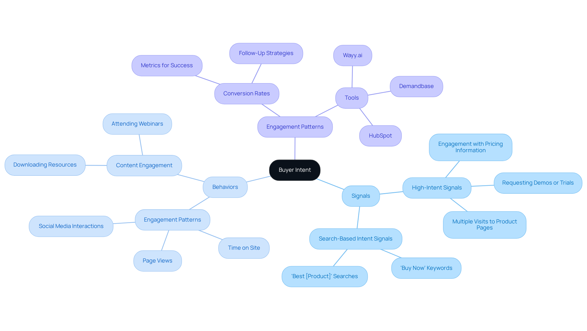 The center represents the main idea of buyer intent, with branches leading to important aspects like signals and tools for analysis. Follow the branches to explore how these elements connect to effective marketing strategies.