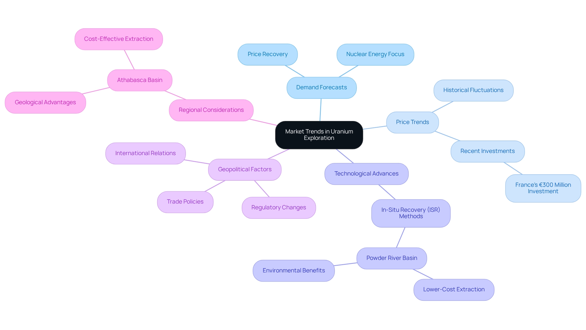 The central node represents the overall market trends, with branches detailing key factors such as demand, price trends, technology, geopolitics, and regional considerations.