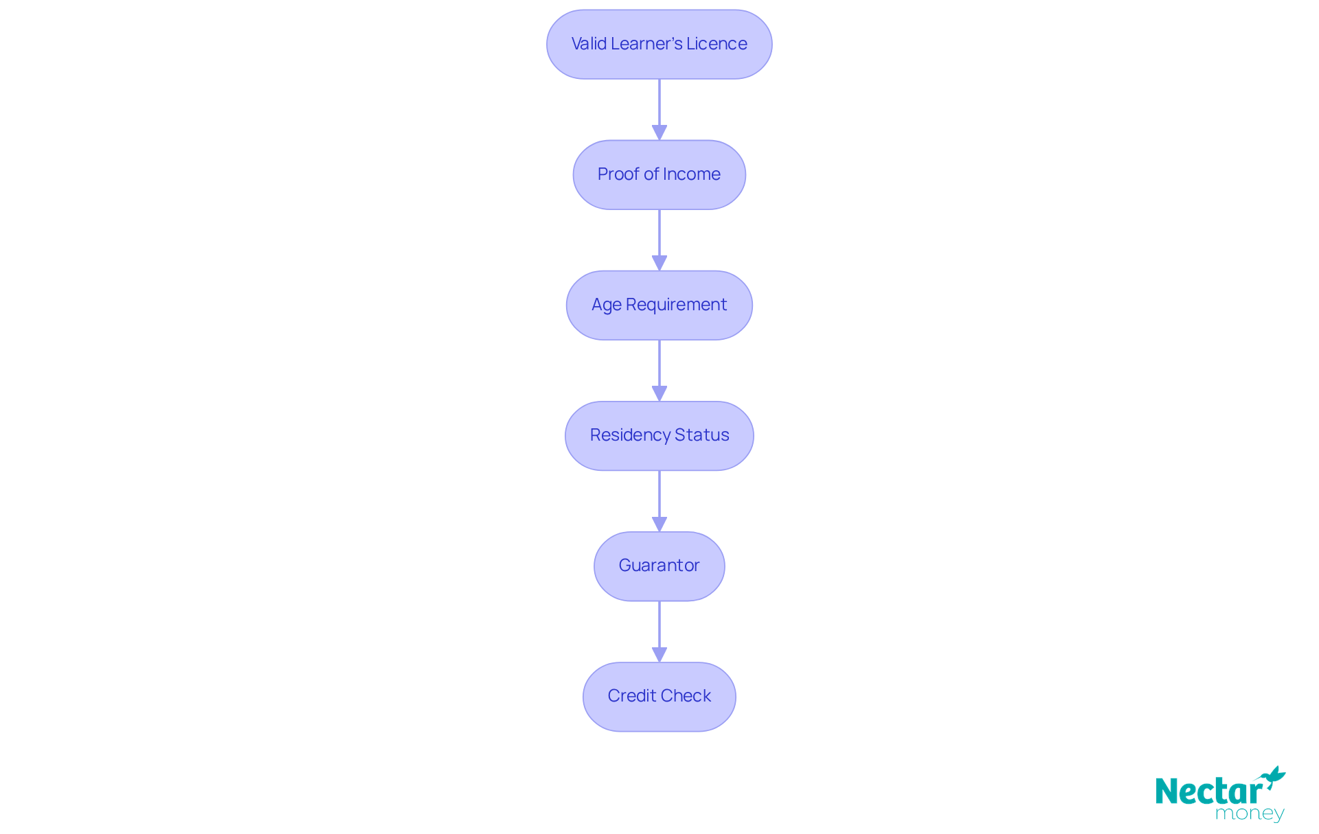 Secure Learner License Car Finance in NZ: A Step-by-Step Guide | Nectar ...