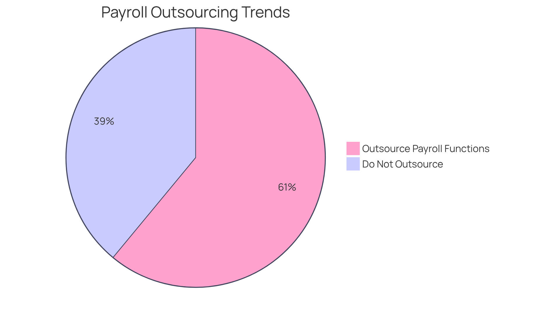 This chart shows the percentage of businesses that choose to outsource their payroll functions. The larger slice indicates those that do outsource, highlighting the trend towards using services like Gusto for payroll management.