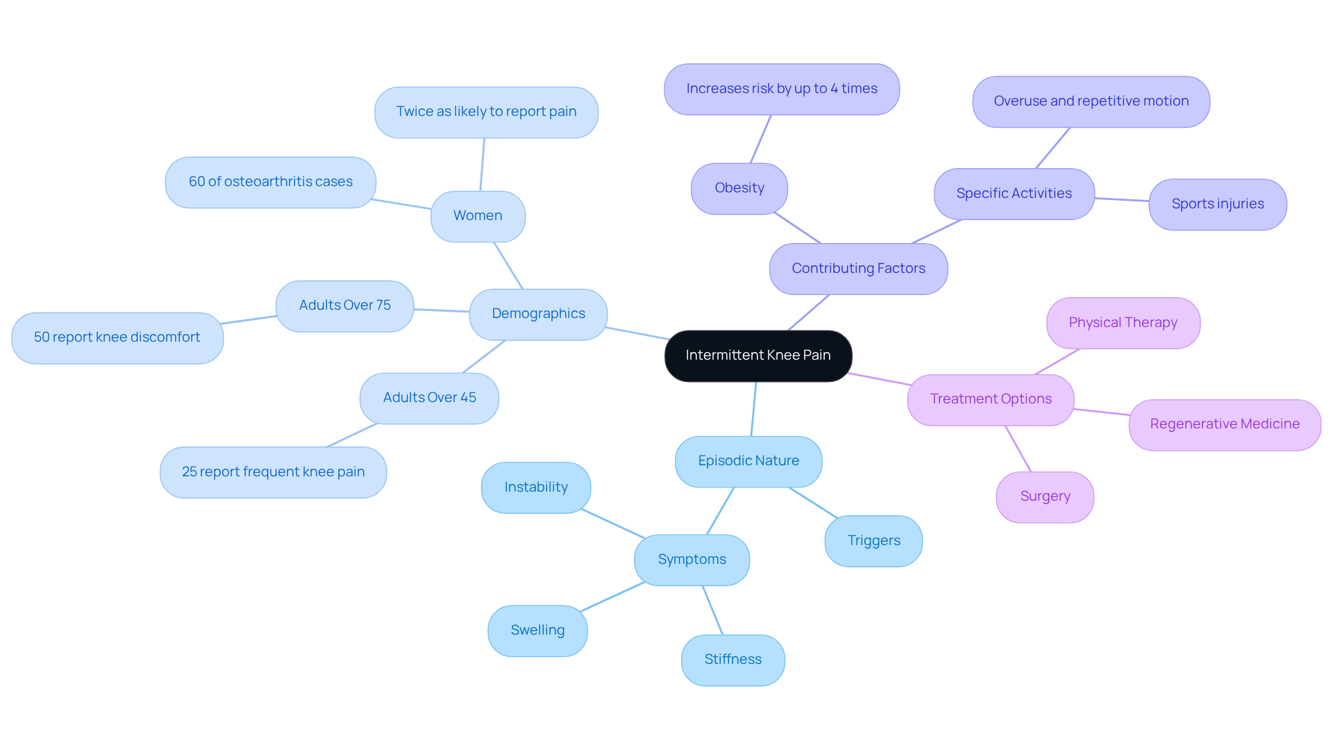 This mindmap starts with the main topic of intermittent knee pain at the center. From there, you can explore various related aspects, such as who is affected, what factors contribute to the pain, and how it can be treated. Each branch represents a different area of understanding, helping you see the bigger picture of this common issue. This mindmap starts with the main topic of intermittent knee pain at the center. From there, you can explore various related aspects, such as who is affected, what factors contribute to the pain, and how it can be treated. Each branch represents a different area of understanding, helping you see the bigger picture of this common issue.
