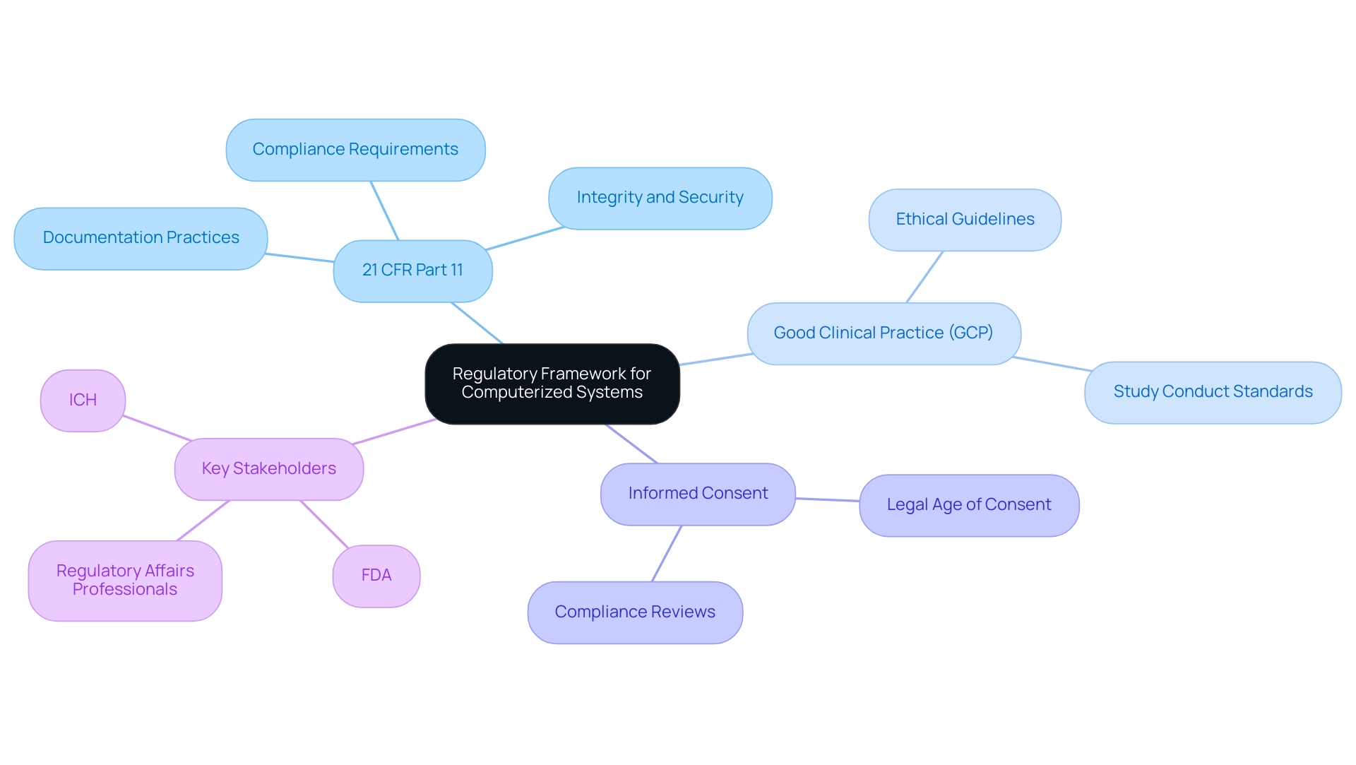 Main branches represent key regulatory aspects, with sub-branches detailing specific requirements and roles, color-coded for clarity.