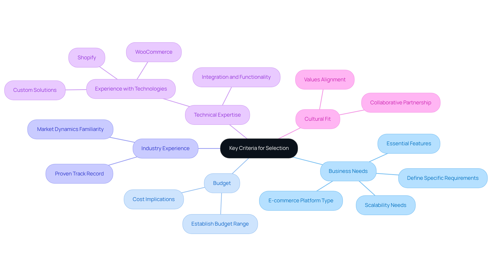 This mindmap starts with the main topic in the center and branches out into important criteria to consider when choosing a development firm. Each branch represents a different aspect of the selection process, helping you visualize what to focus on.