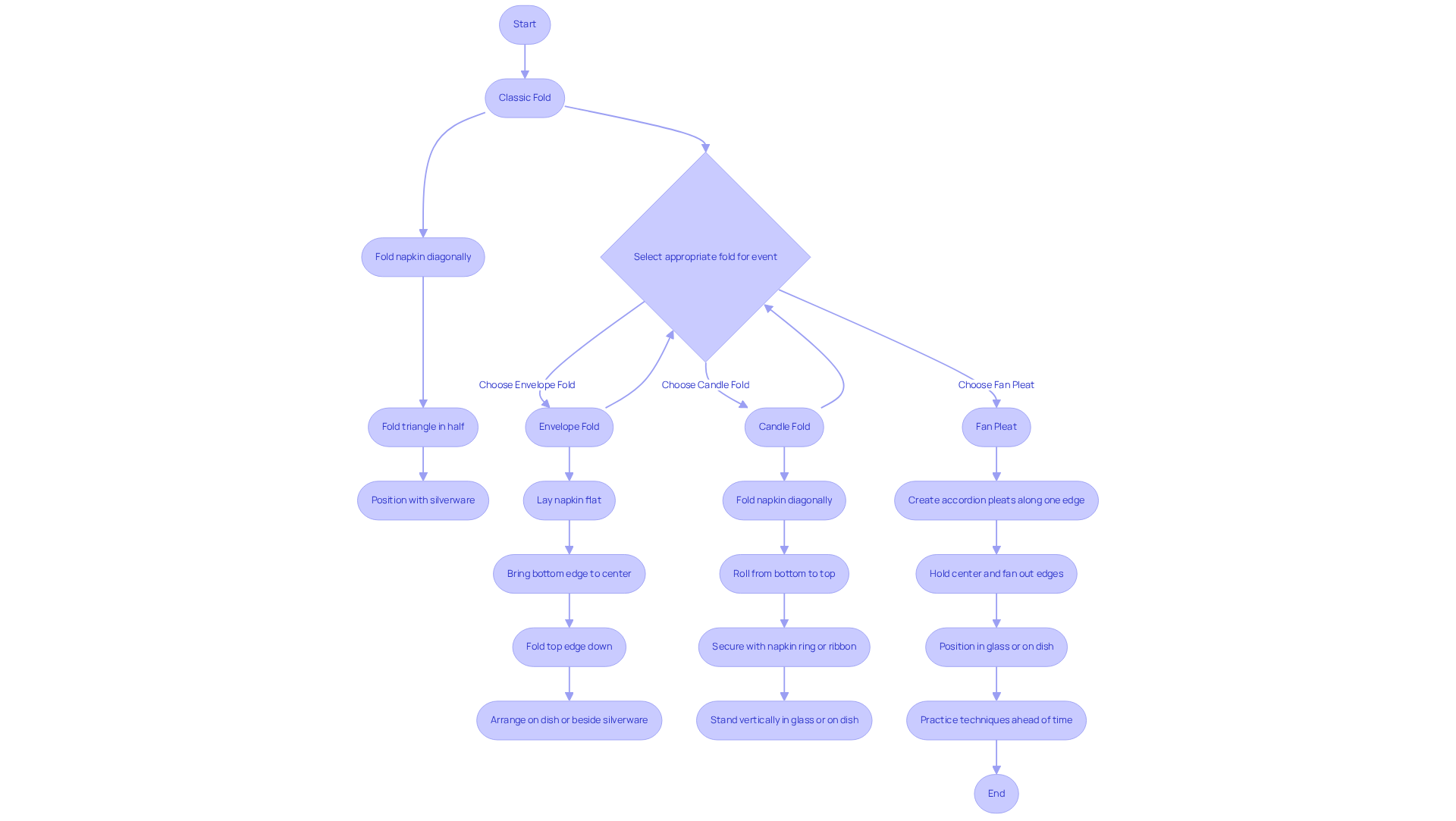 Each branch represents a different napkin folding method. Follow the arrows to see the steps needed to achieve each elegant fold.