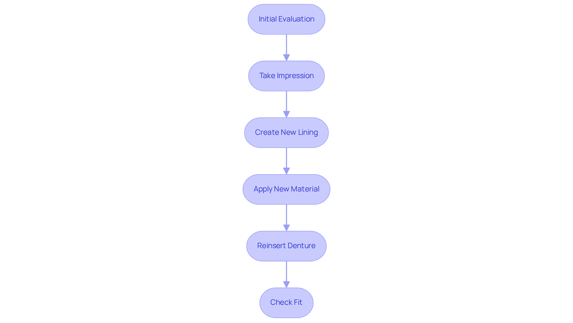 Each box represents a step in the denture relining process. Follow the arrows to understand how each step leads to the next, ensuring a comfortable fit for your dentures.