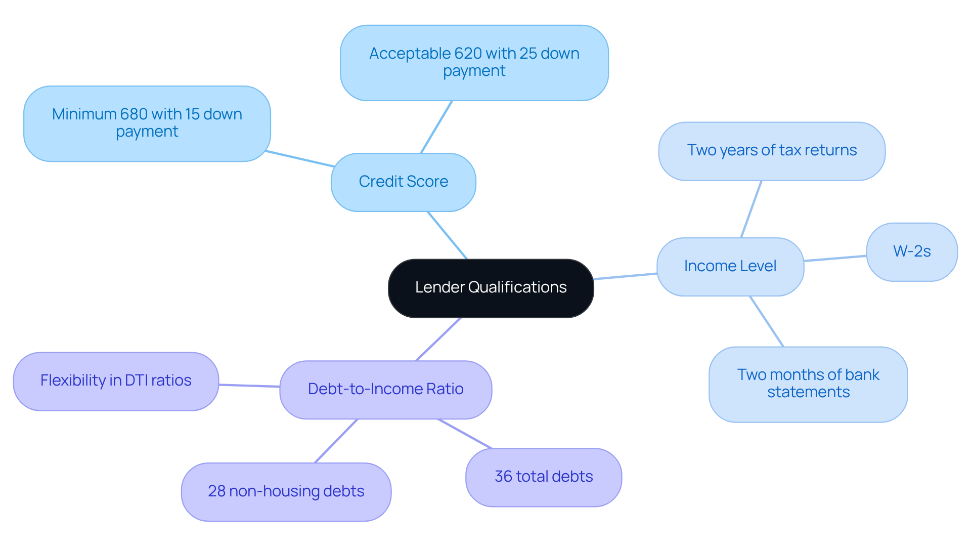 Start at the center with the main topic of lender qualifications, then follow the branches to see each key factor and its specific requirements. This helps you understand what lenders look for when assessing financing applications.