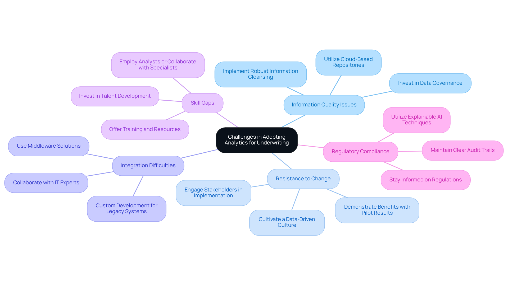 The central node represents the overall theme of adopting analytics in underwriting. Each branch highlights a specific challenge, and the sub-branches detail strategies to address those challenges. This layout helps you see how each challenge connects to its solutions.