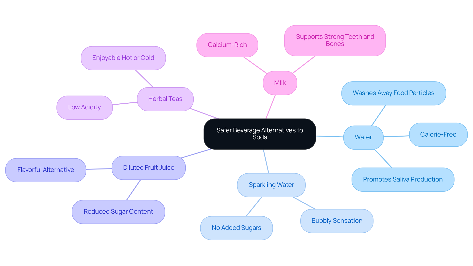 The central node represents the main topic of safer beverage choices. Each branch shows a different alternative, and the sub-branches explain why these options are beneficial for oral health, especially for kids with braces.