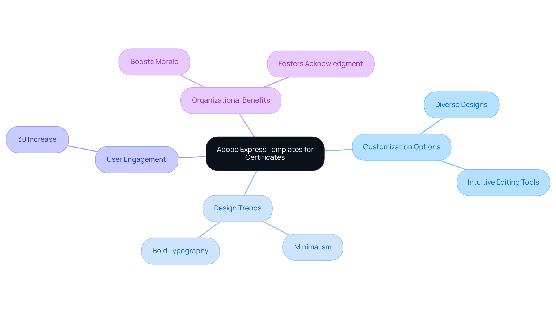 The central node represents Adobe Express's templates, while the branches show different aspects like customization, trends, and benefits. Each branch connects to specific details, helping you see how everything fits together.