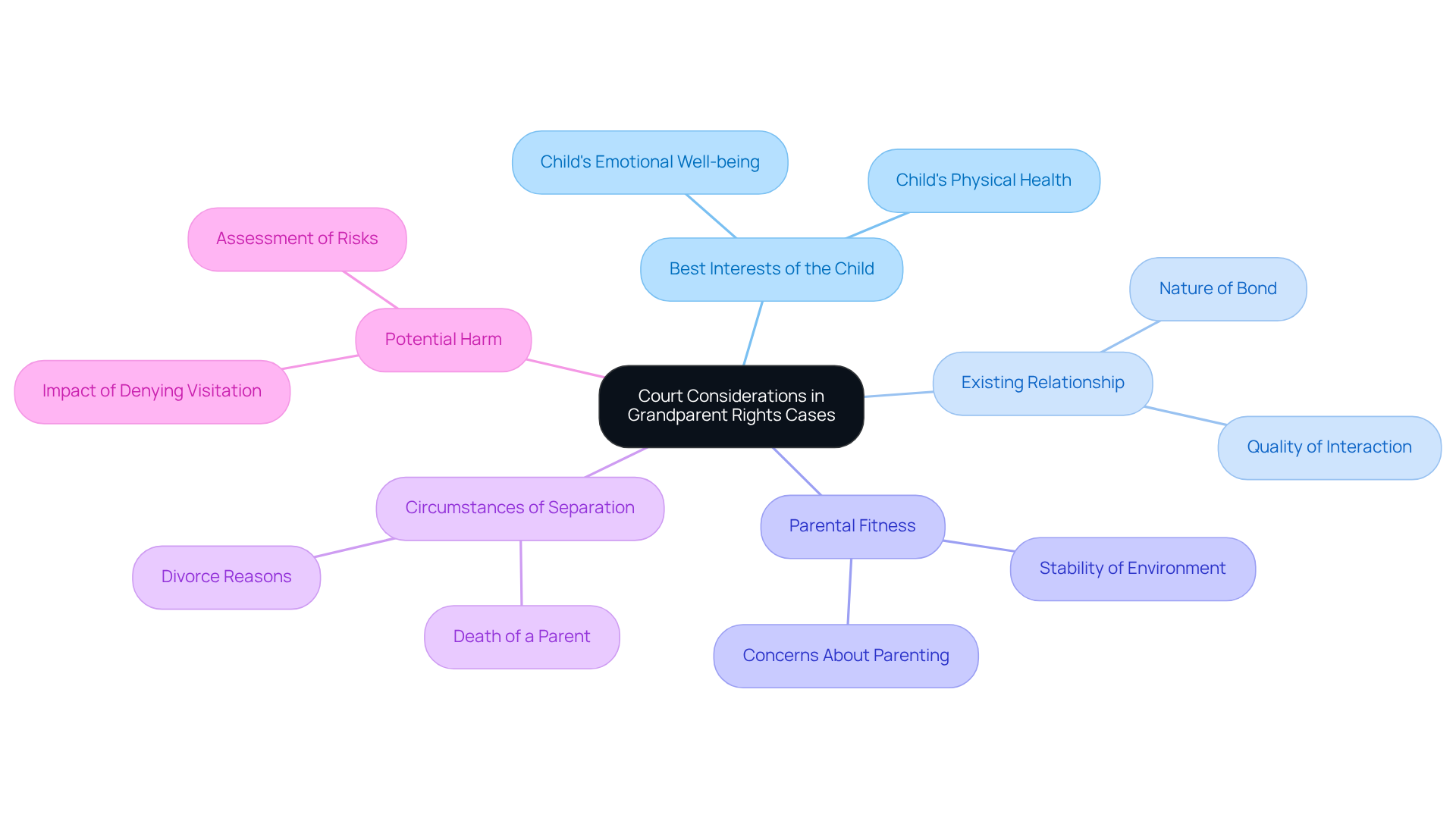 The central node represents the main topic, while each branch shows a crucial factor that courts consider. The sub-branches provide additional context, helping you understand how each factor plays a role in the decision-making process.