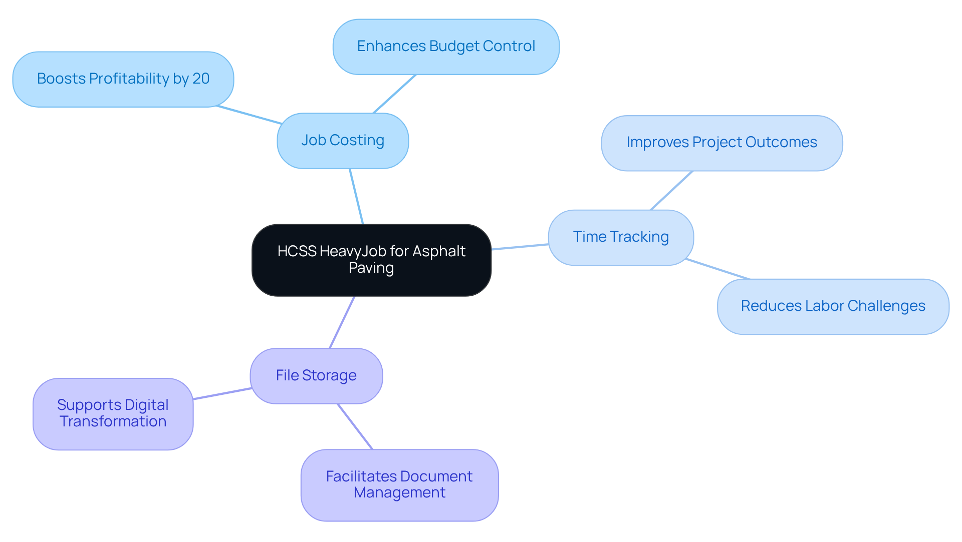 The center represents HCSS HeavyJob, and the branches show its features and how they help contractors manage projects better. Each color-coded branch highlights a different aspect of the platform.