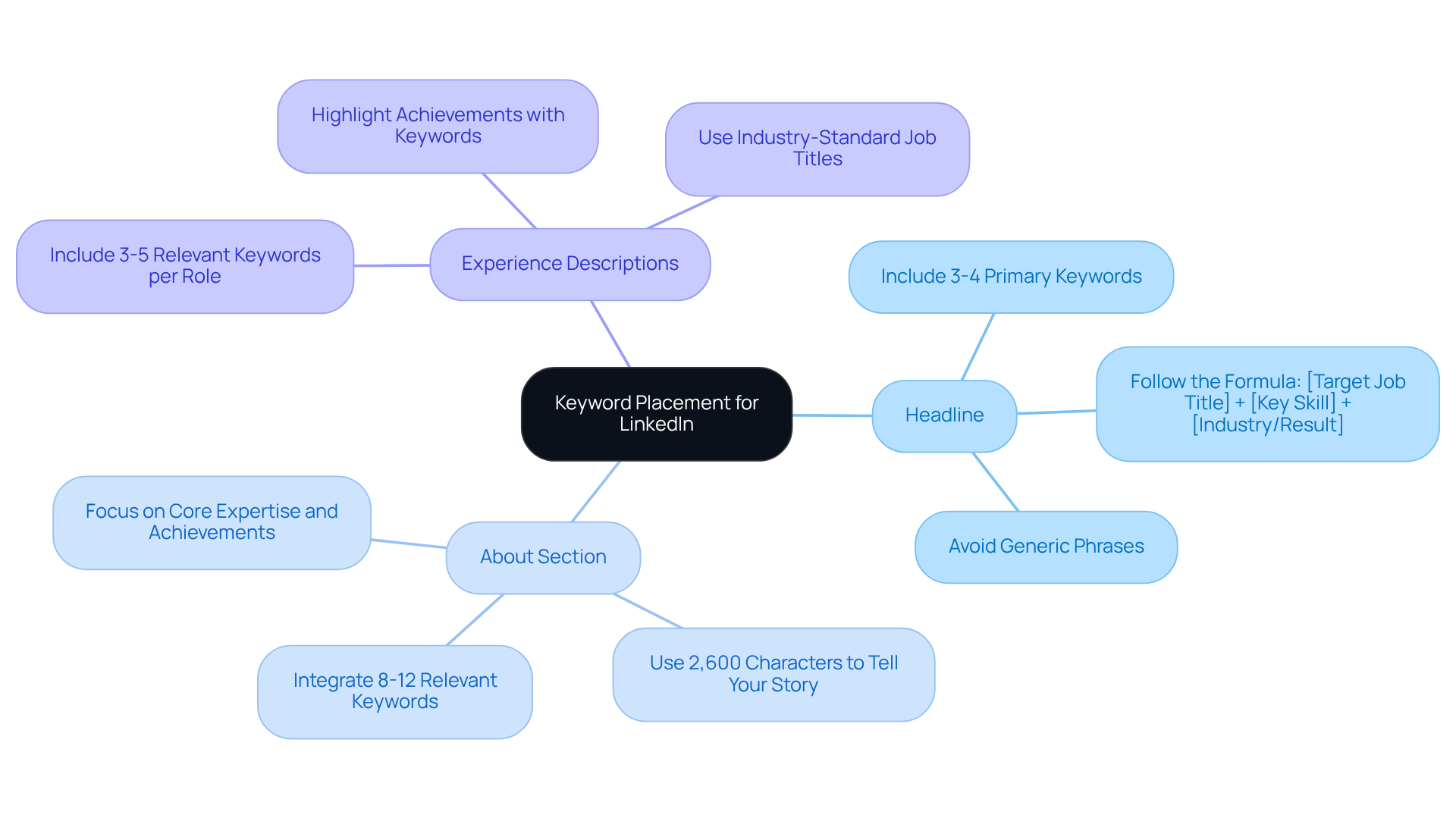 Start at the center with the main idea of keyword placement, then explore each section of your profile that can be improved. Each branch shows where to focus your keyword strategy for maximum visibility. Start at the center with the main idea of keyword placement, then explore each section of your profile that can be improved. Each branch shows where to focus your keyword strategy for maximum visibility.