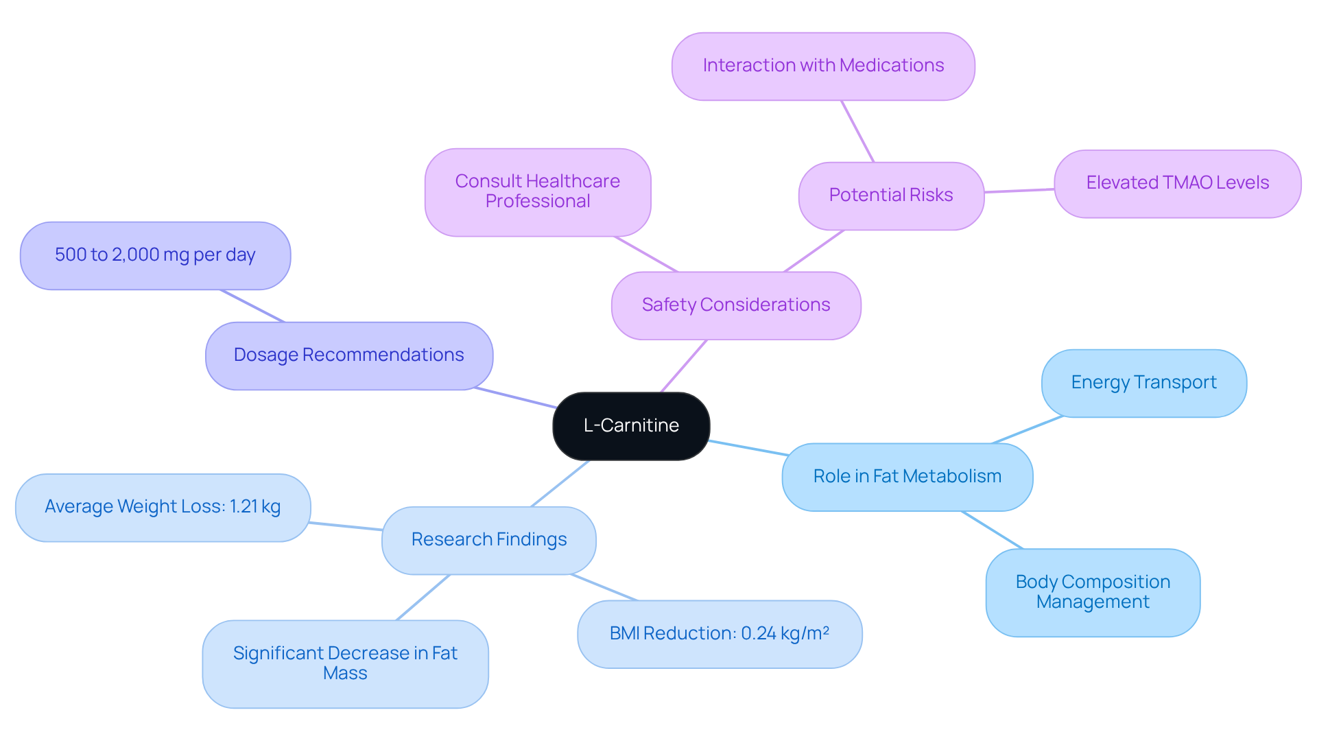 This mindmap starts with L-Carnitine at the center, branching out to show its role in fat metabolism, research findings, recommended dosages, and safety tips. Each branch helps you understand how these aspects connect to the overall benefits of L-Carnitine.