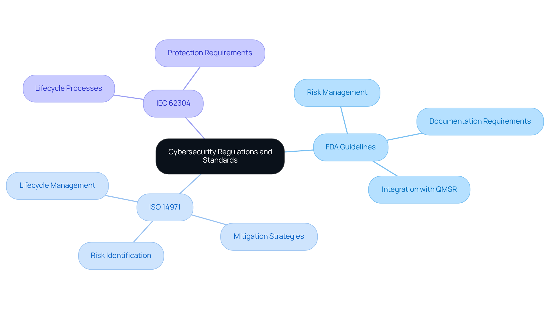 The central node represents the main topic of cybersecurity regulations, while the branches show specific standards that guide compliance. Each sub-branch highlights important aspects of those standards, helping you understand how they contribute to overall safety and regulatory adherence.