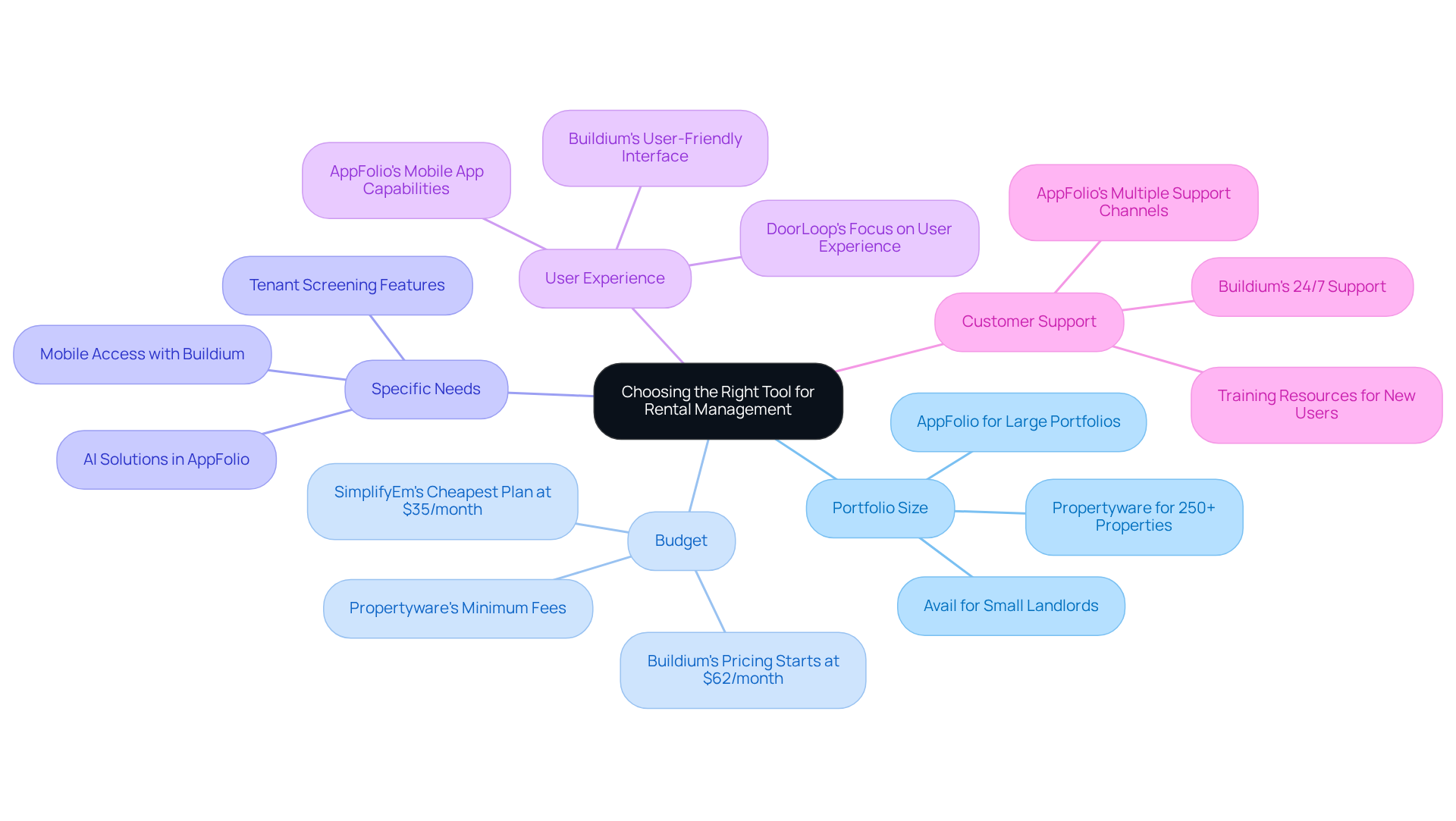 The central idea is about choosing the right tool, and each branch represents a key factor to consider. Follow the branches to explore specific details and examples that can help you make an informed decision.