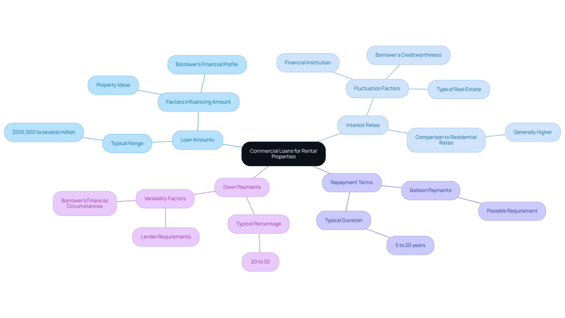 This mindmap starts with the main topic in the center and branches out to show important aspects of commercial loans. Each branch represents a key characteristic, and the sub-branches provide more details. Follow the branches to understand how each part contributes to the overall picture of commercial financing.