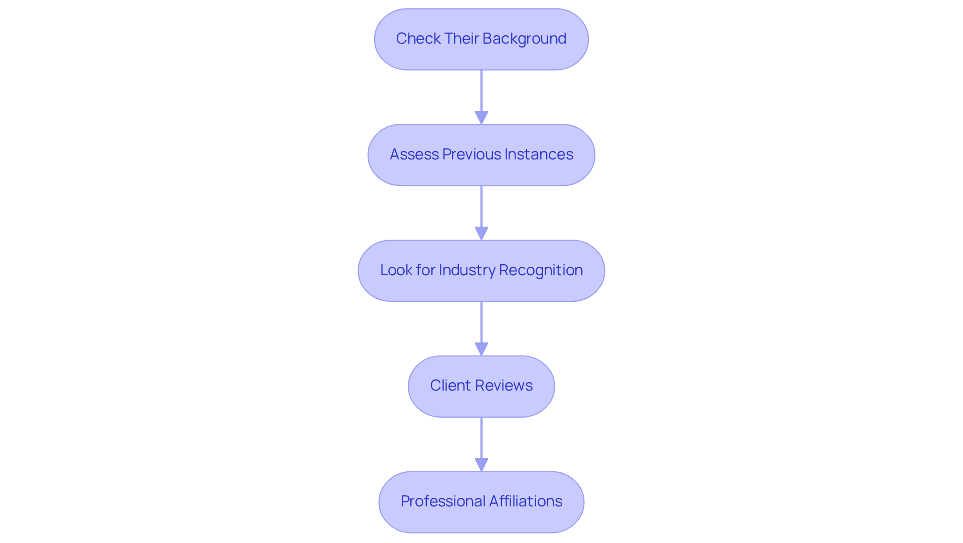 Each box represents a step in the process of selecting a lawyer. Follow the arrows to see how each step builds on the previous one, guiding you toward making an informed decision. Each box represents a step in the process of selecting a lawyer. Follow the arrows to see how each step builds on the previous one, guiding you toward making an informed decision.