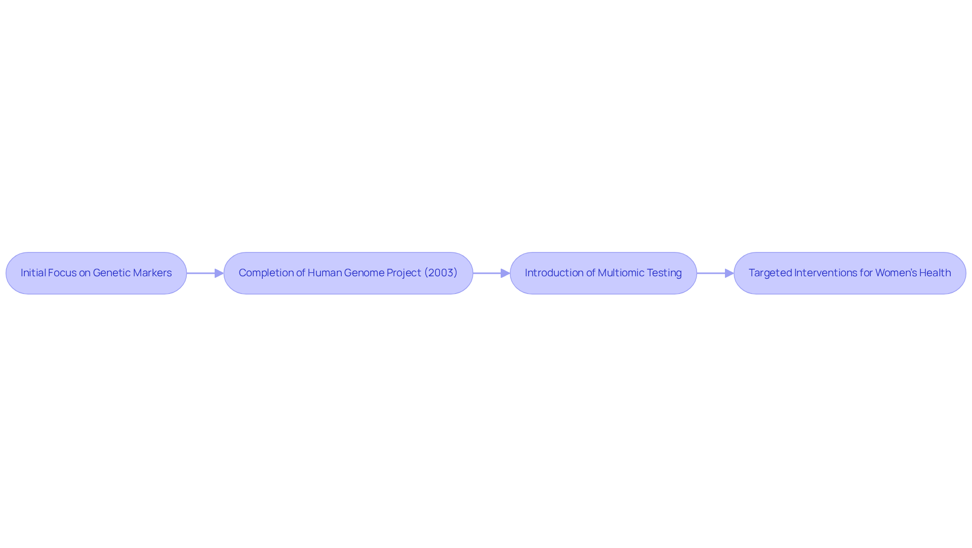 Each box represents a key milestone in the evolution of biological mapping. Follow the arrows to see how each development builds on the previous one, leading to improved health interventions for women.