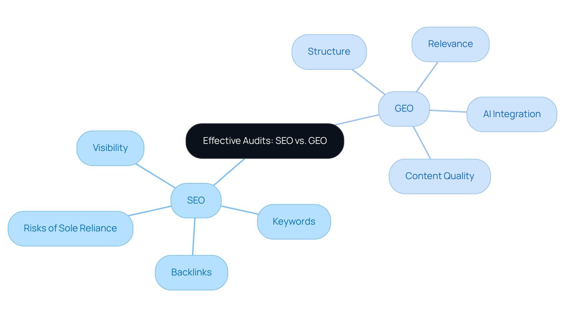 The central node represents the topic of effective audits. The branches show the two main approaches — SEO and GEO — and their respective components. This visual helps you understand how each strategy contributes to content visibility and engagement. The central node represents the topic of effective audits. The branches show the two main approaches — SEO and GEO — and their respective components. This visual helps you understand how each strategy contributes to content visibility and engagement.