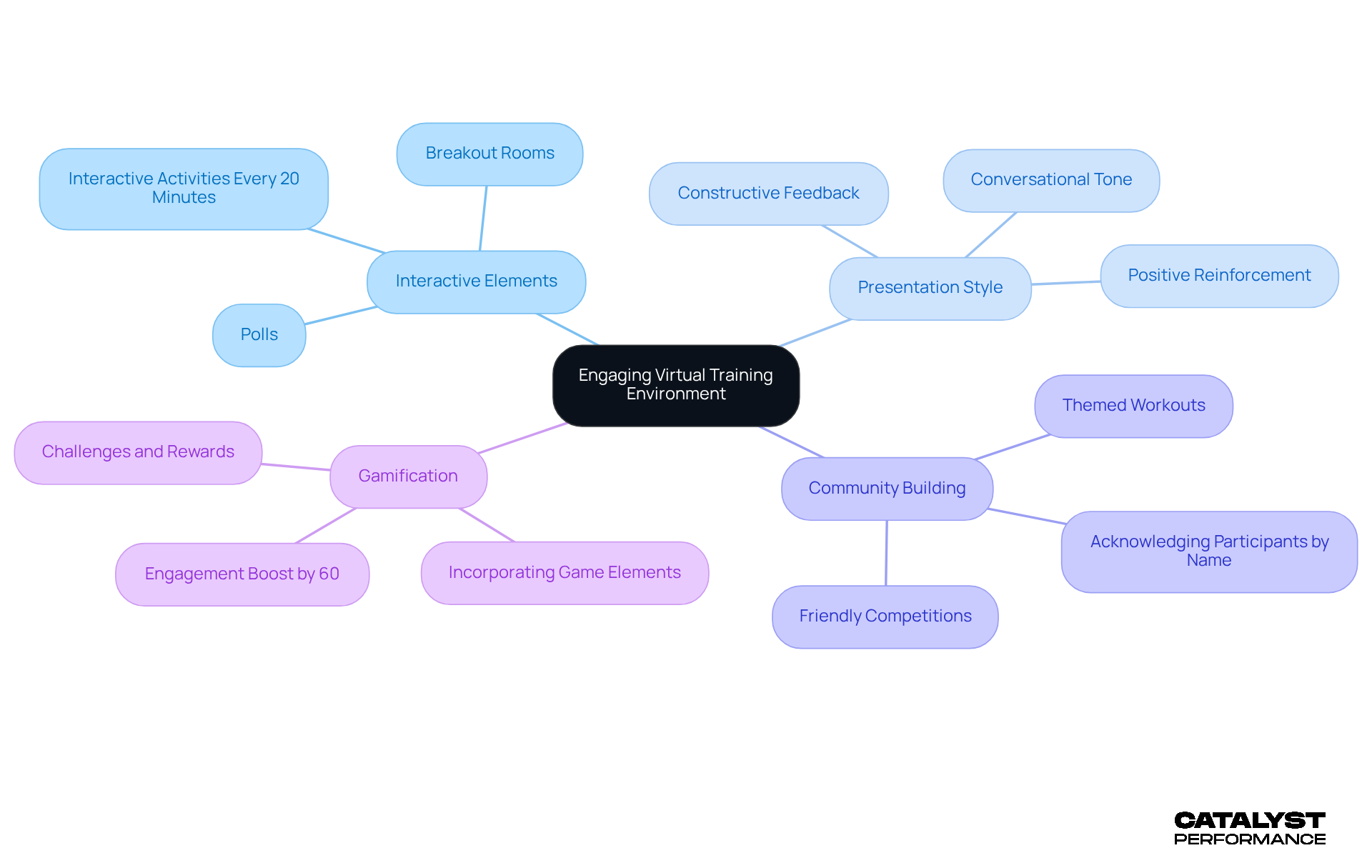 The central node represents the main goal of creating an engaging training space. Each branch shows a key strategy, and the sub-branches provide specific actions or ideas to implement. Follow the branches to explore how each strategy contributes to a supportive and interactive training experience.