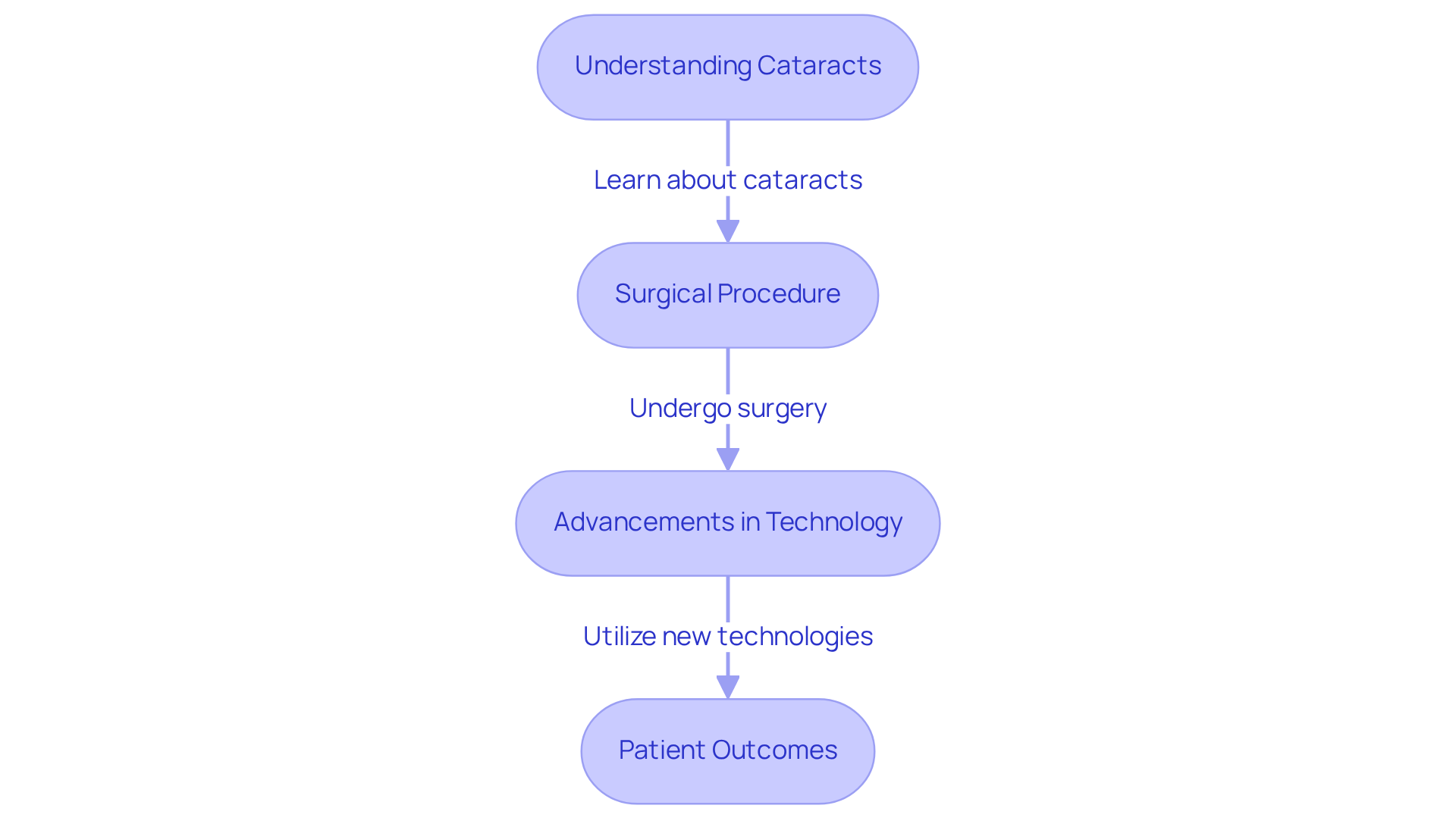 This flowchart guides you through the journey of cataract treatment, from learning about the condition to the surgery and the positive results you can expect. Each step shows what happens next, making it easy to follow along.