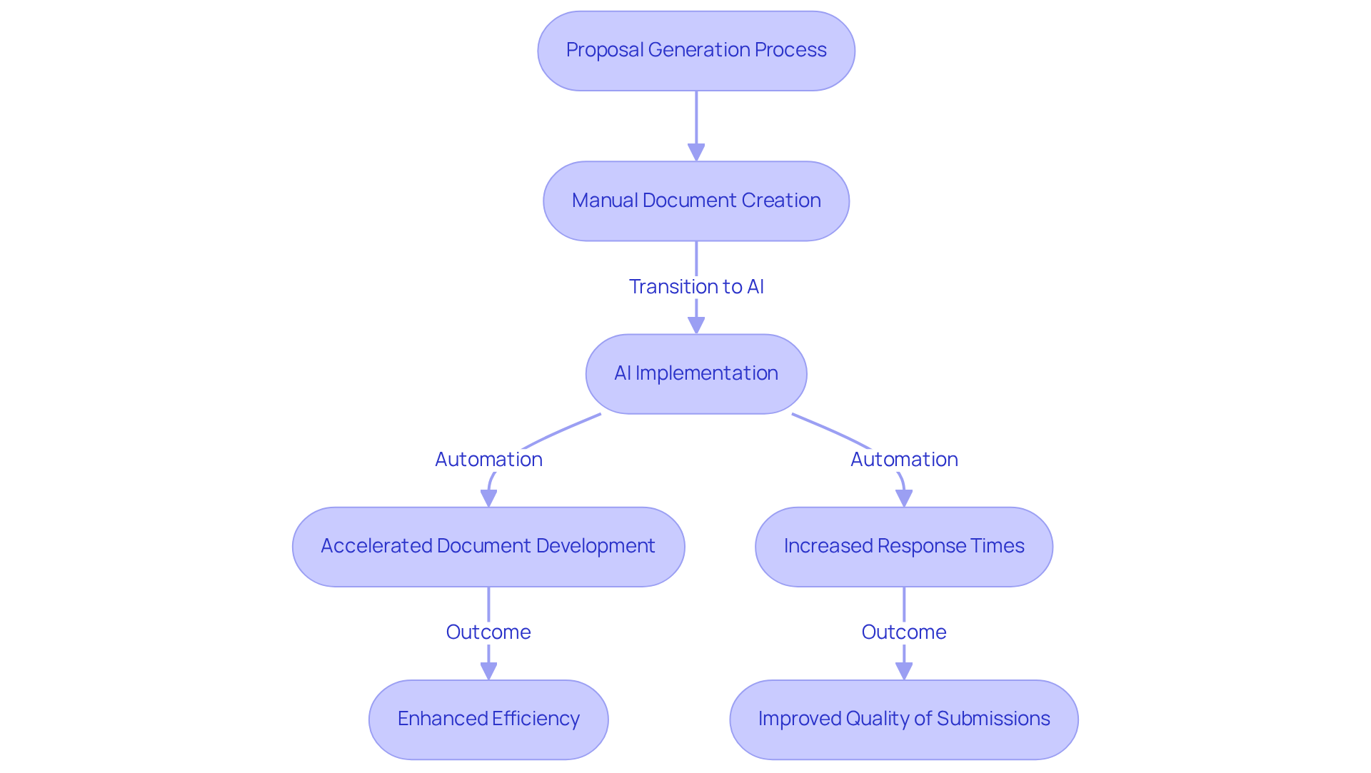 Follow the arrows to see how the automation process works - starting from traditional methods to the benefits gained through AI implementation.