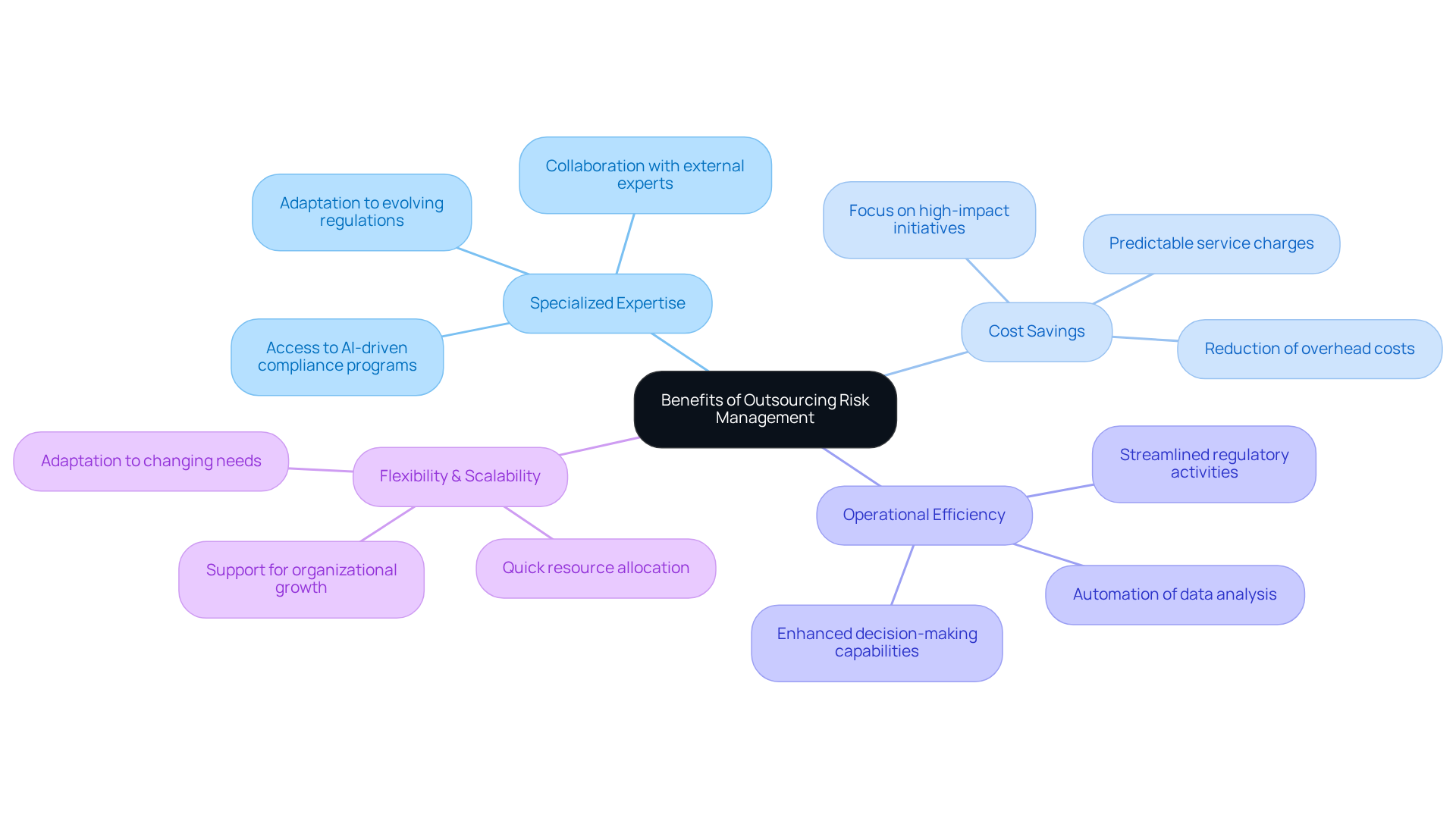 The central node represents the main topic, while the branches show the key benefits. Each sub-branch provides specific details or examples related to that benefit, making it easy to understand how outsourcing can enhance regulatory operations. The central node represents the main topic, while the branches show the key benefits. Each sub-branch provides specific details or examples related to that benefit, making it easy to understand how outsourcing can enhance regulatory operations.