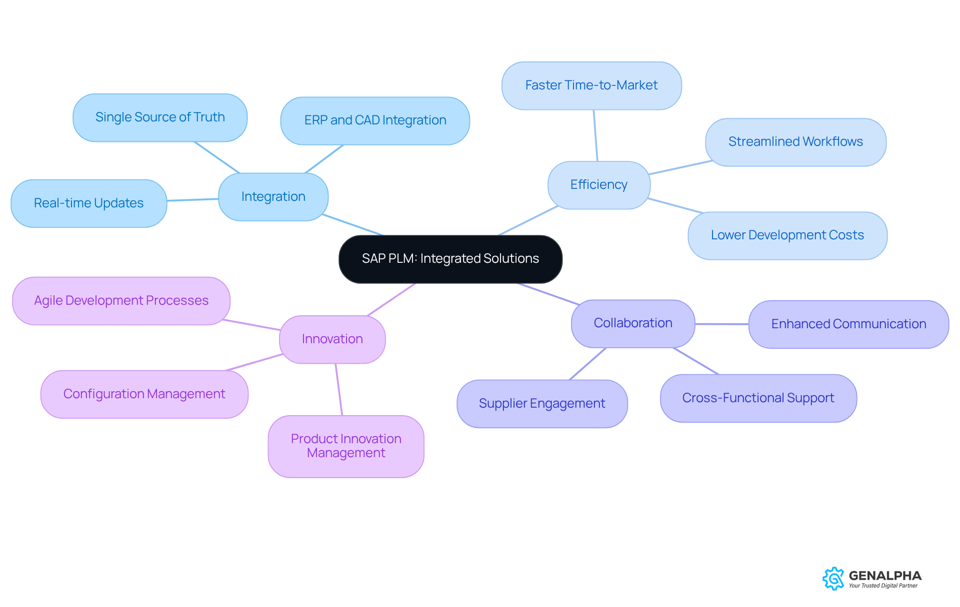 The central node represents SAP PLM, and the branches show how it impacts various areas like integration and efficiency. Each sub-node provides specific examples or benefits, helping visualize the comprehensive approach to lifecycle management.
