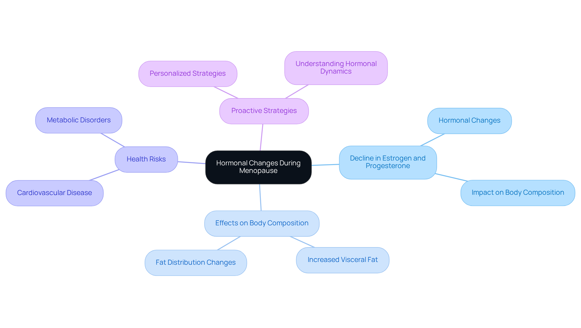 The central node represents the main topic, while the branches show related areas of impact. Each sub-branch provides more detail on specific aspects, helping you see how everything connects.