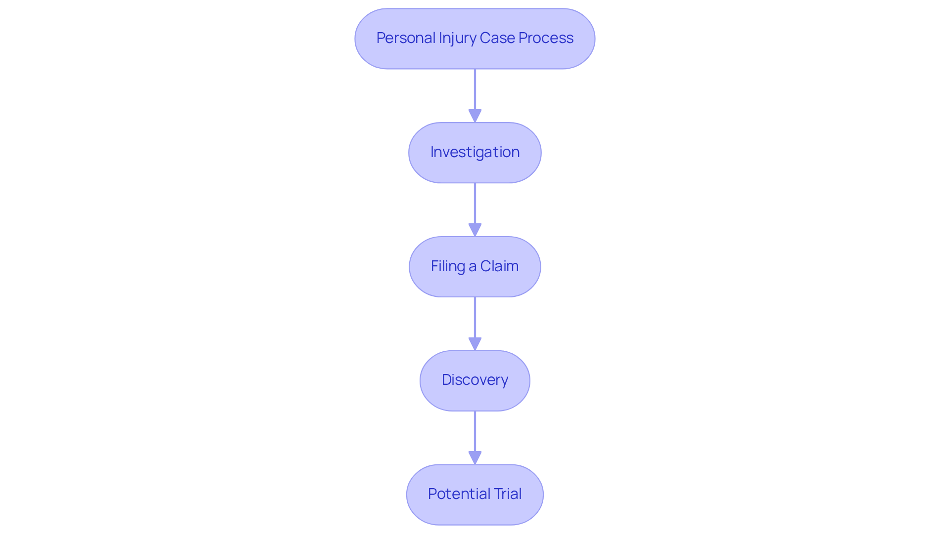This flowchart outlines the steps you need to take in a personal injury case. Each box represents a stage in the process, and the arrows show how you move from one step to the next. Pay attention to the responsibilities listed next to each stage to understand what you need to do to keep your case on track. This flowchart outlines the steps you need to take in a personal injury case. Each box represents a stage in the process, and the arrows show how you move from one step to the next. Pay attention to the responsibilities listed next to each stage to understand what you need to do to keep your case on track.