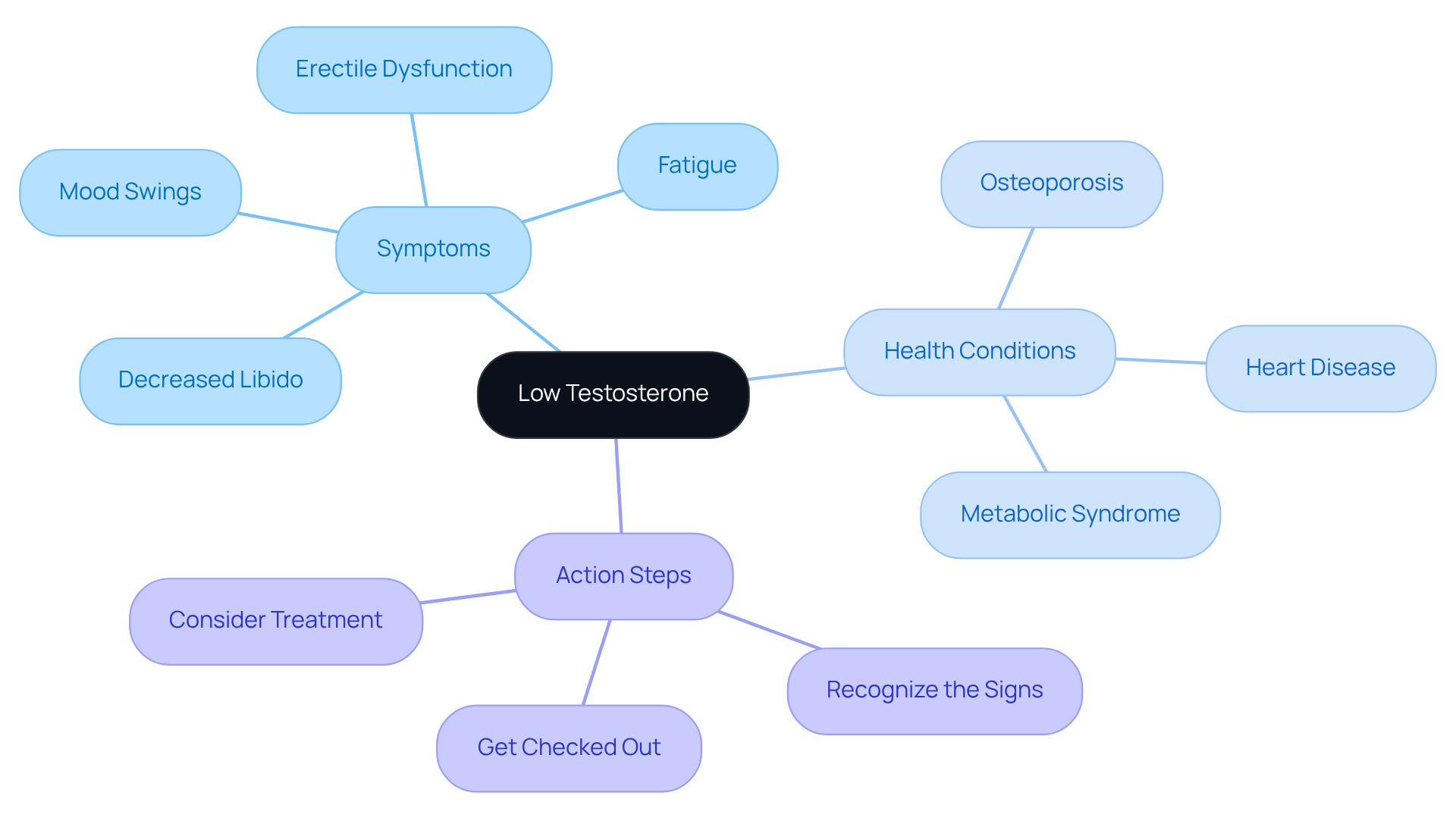 The center represents low testosterone, with branches showing symptoms you might experience, serious health conditions linked to it, and steps you can take to address the issue. Follow the branches to see how everything connects!