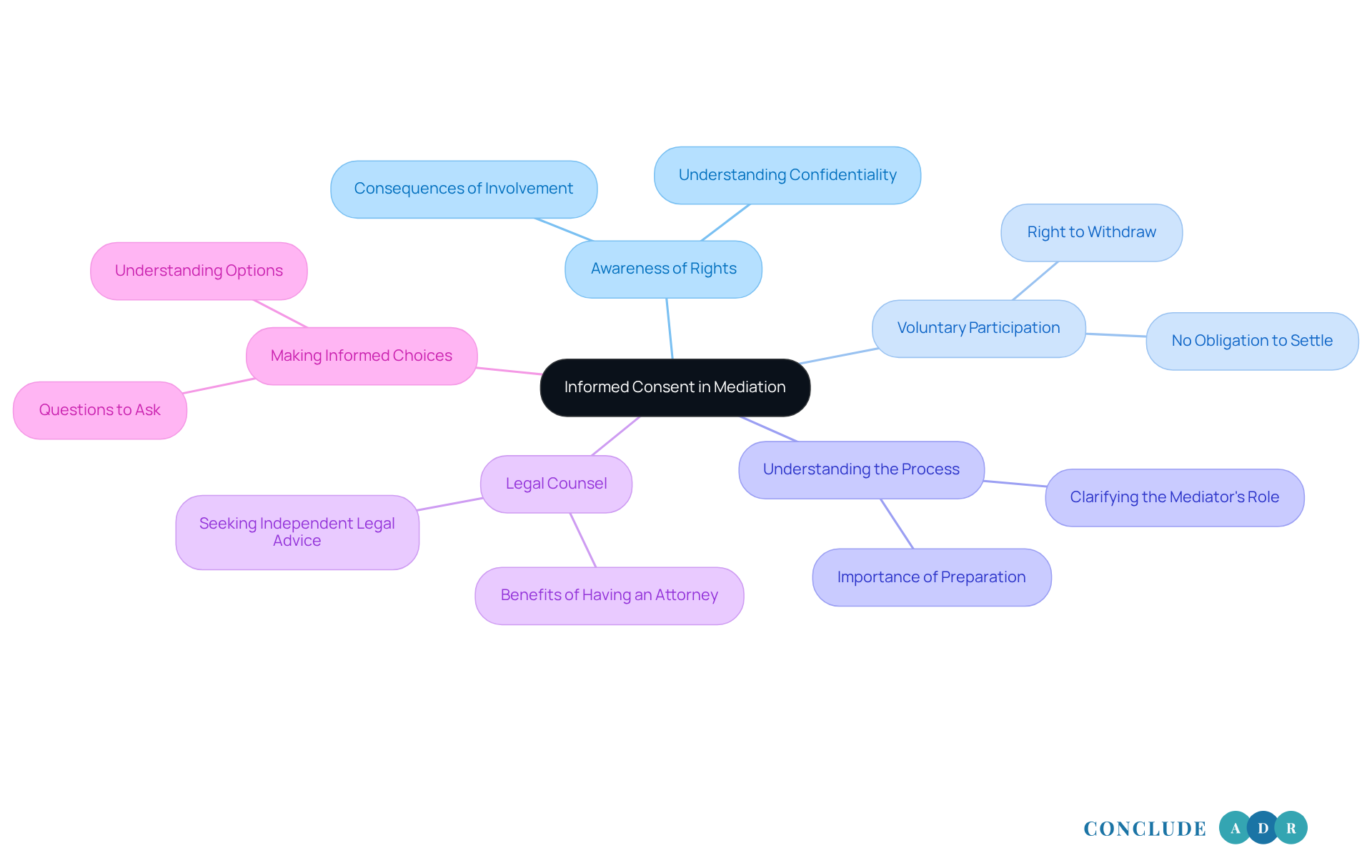 The center represents the core idea of informed consent, with each branch showing a key element of the mediation process. Explore each branch to understand your rights and options better.