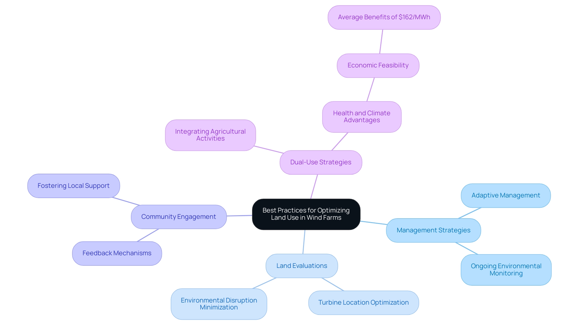 The central node represents the overall topic, with branches showing key practices and sub-branches detailing specific strategies and benefits.