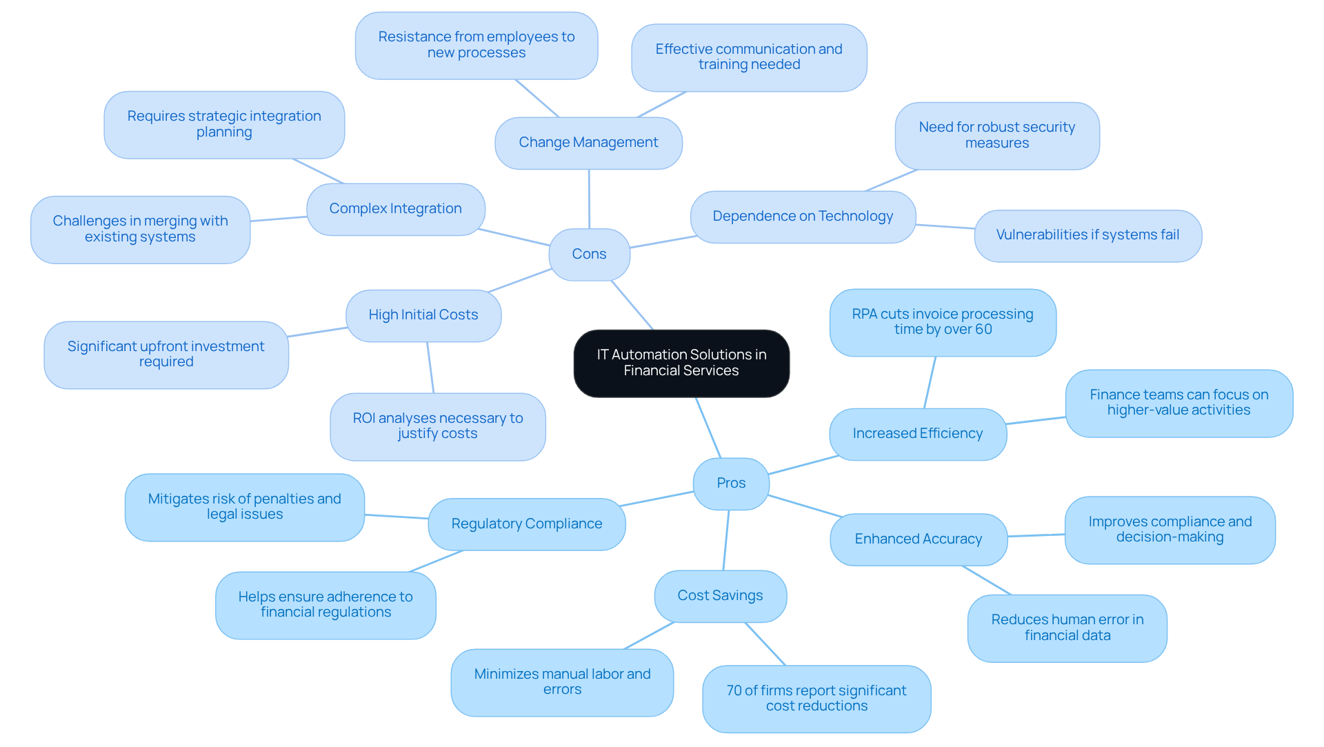 The central node represents the main topic of IT automation solutions. The green branches show the advantages, while the red branches highlight the disadvantages. Each point under these categories provides specific insights into the benefits and challenges of implementing automation in financial services.