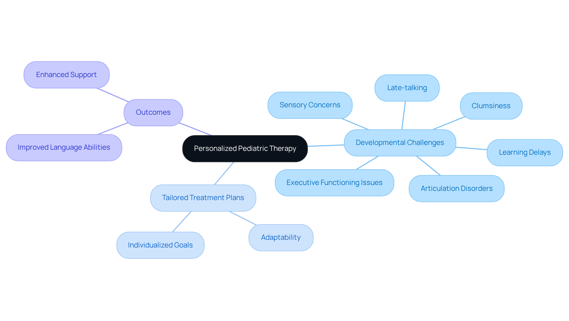 The central idea is personalized therapy, with branches showing the specific challenges children face and how tailored plans lead to improved outcomes. Each color represents a different area of focus within the therapy process.