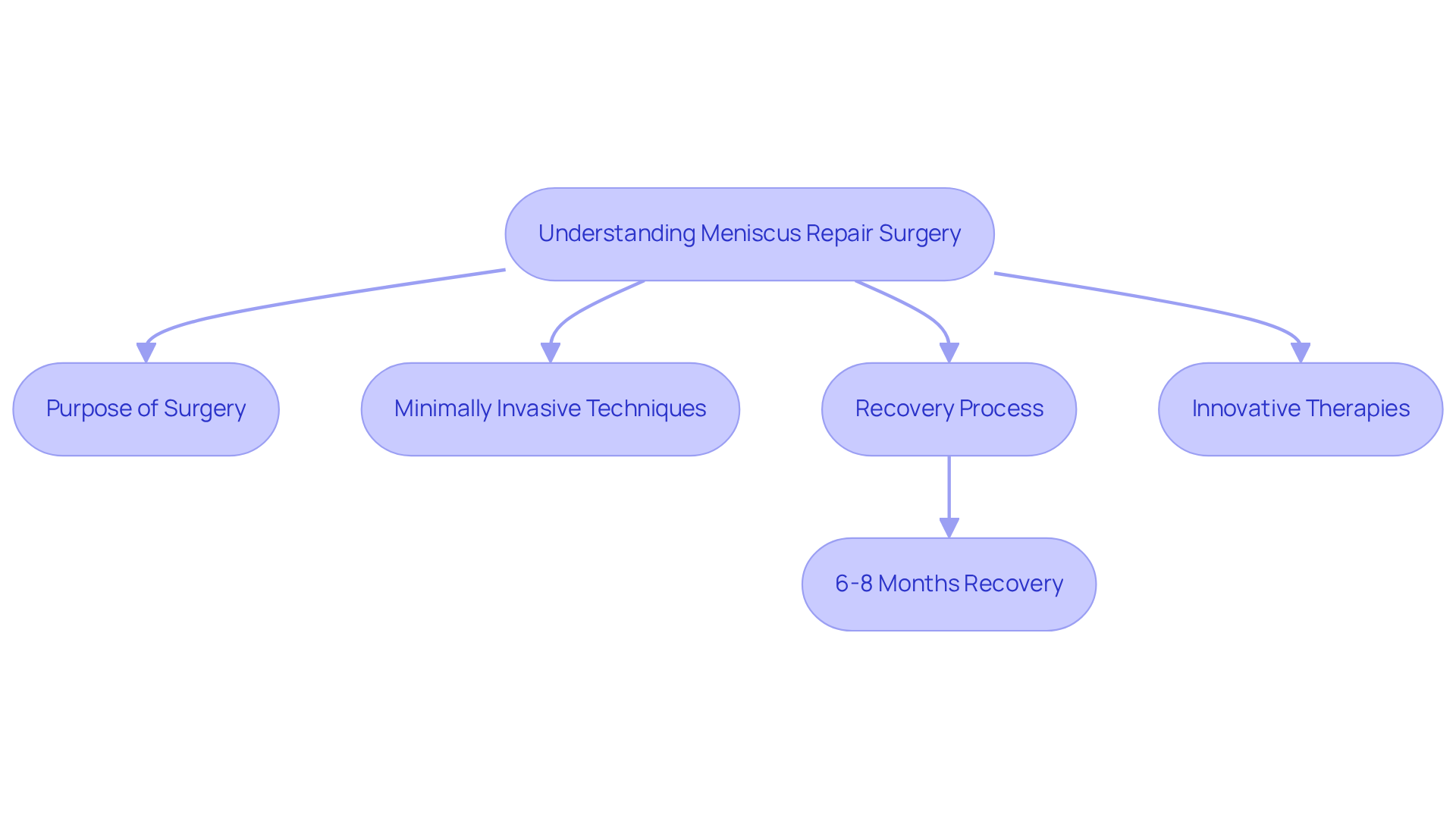 This flowchart guides you through the journey of meniscus repair surgery, starting from understanding its purpose to the recovery process and innovative therapies that can aid healing. Follow the arrows to see how each step connects!
