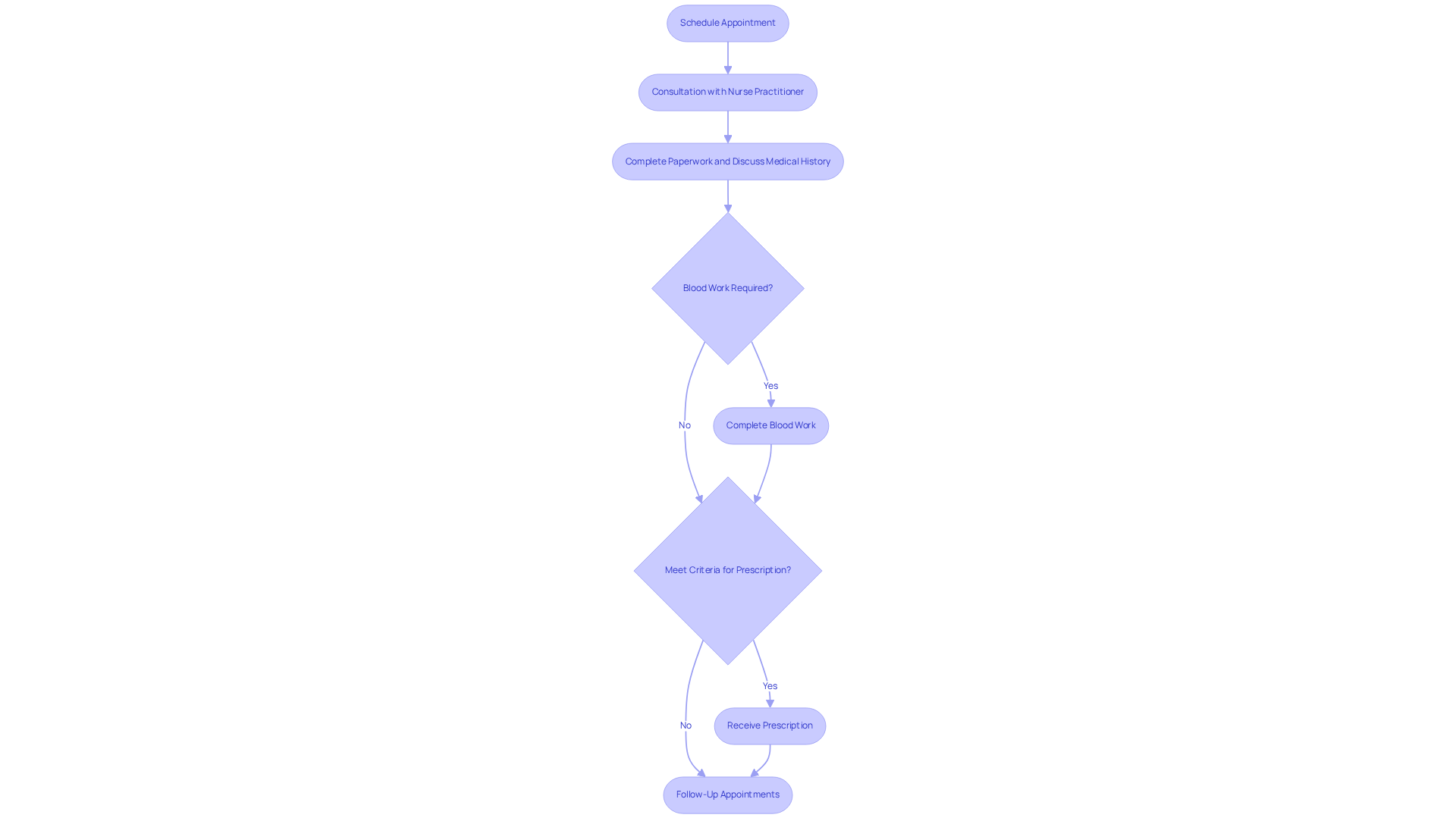 Each box represents a step in the process of getting an Ozempic prescription. Follow the arrows to see how each step leads to the next, ensuring you understand what to expect along the way.