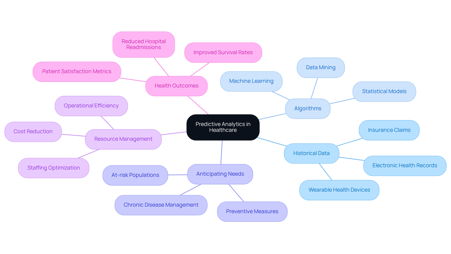 Start at the center with predictive analytics, then explore how it connects to various aspects of healthcare, including data usage, resource management, and patient outcomes.