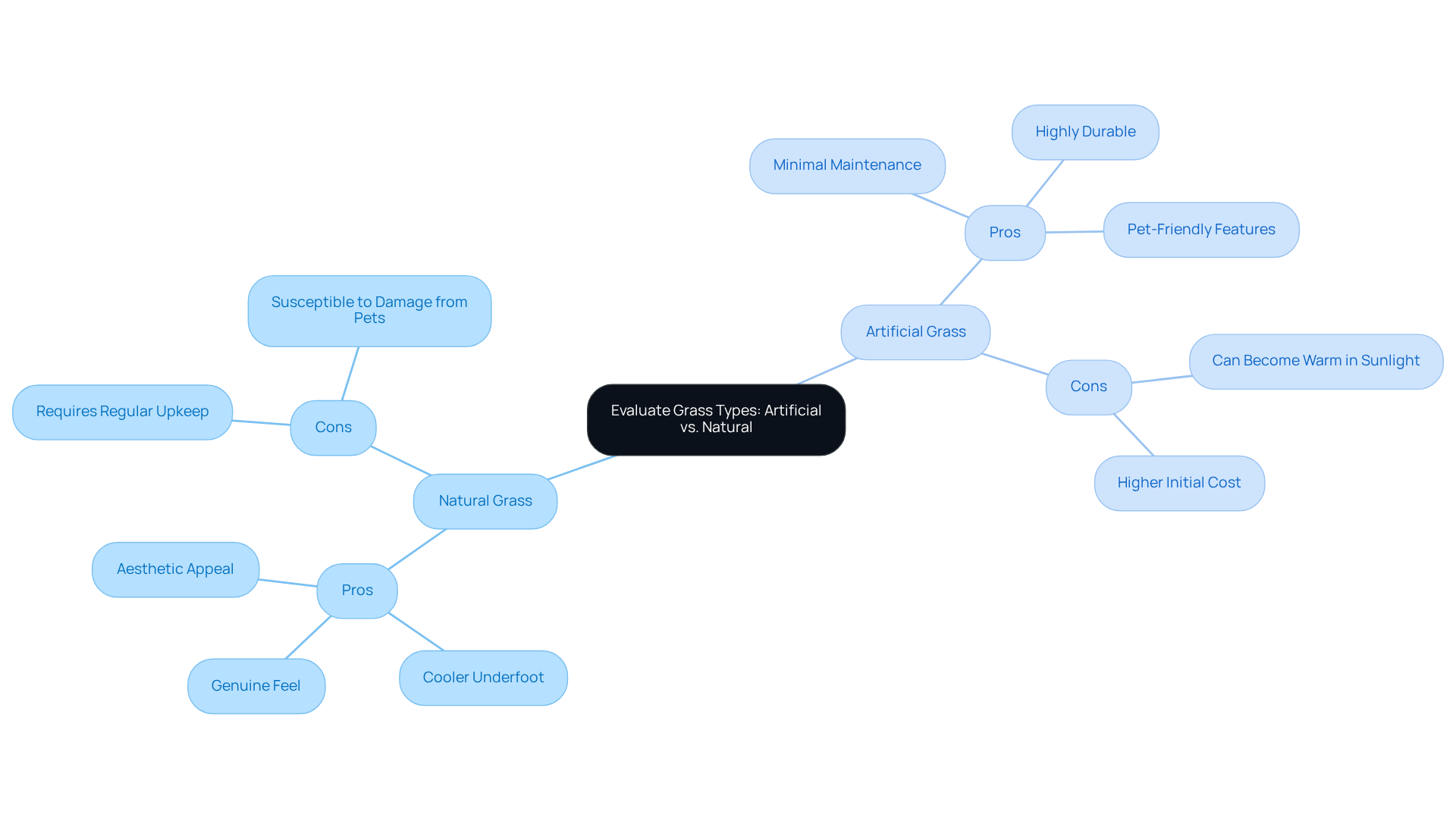 The central node represents the main topic, while the branches show the two types of grass. Each sub-branch lists the advantages and disadvantages, helping you quickly compare the options.