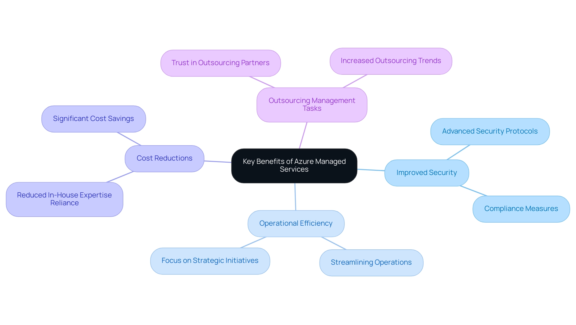 The central node represents Azure Managed Services, with branches illustrating the main benefits such as Security, Efficiency, Cost Savings, and Outsourcing.