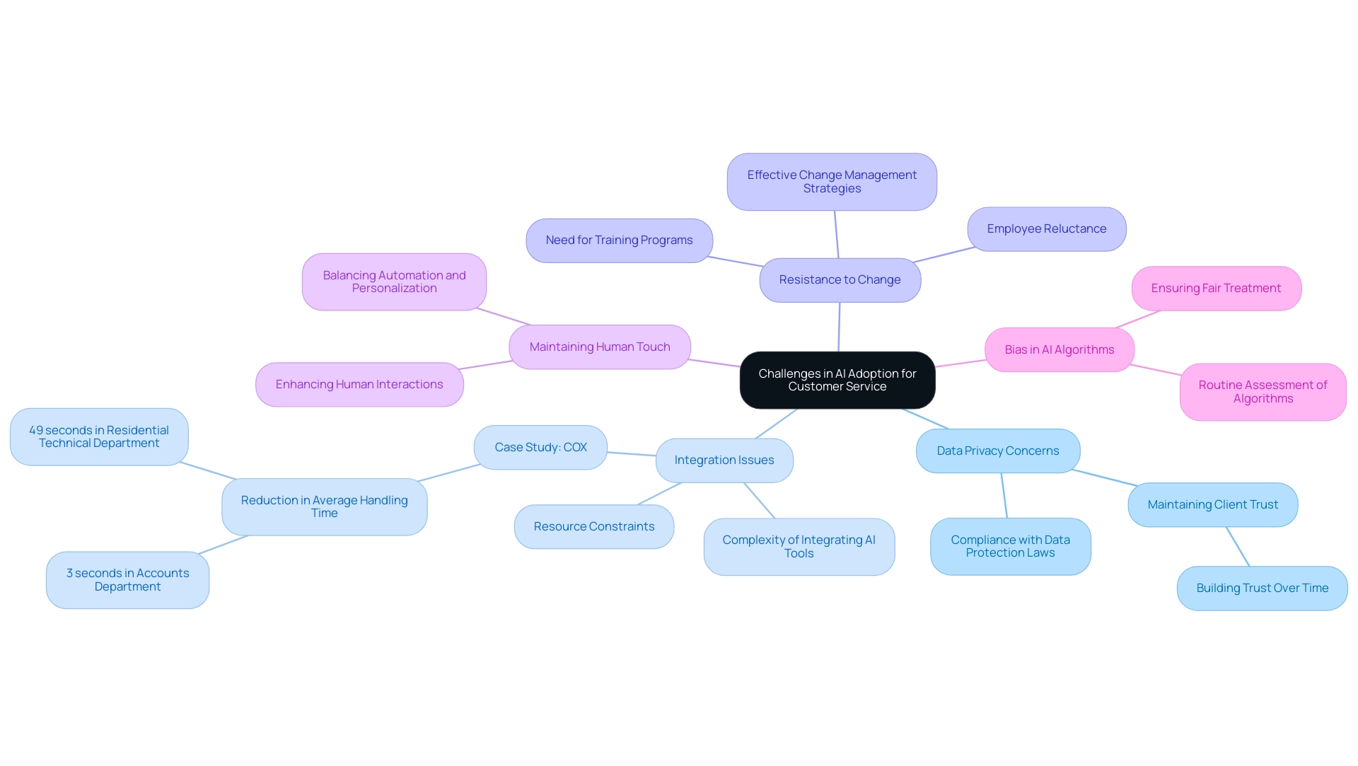 The central node represents the overall theme of AI adoption challenges, with branches showing the five key challenges organizations face.