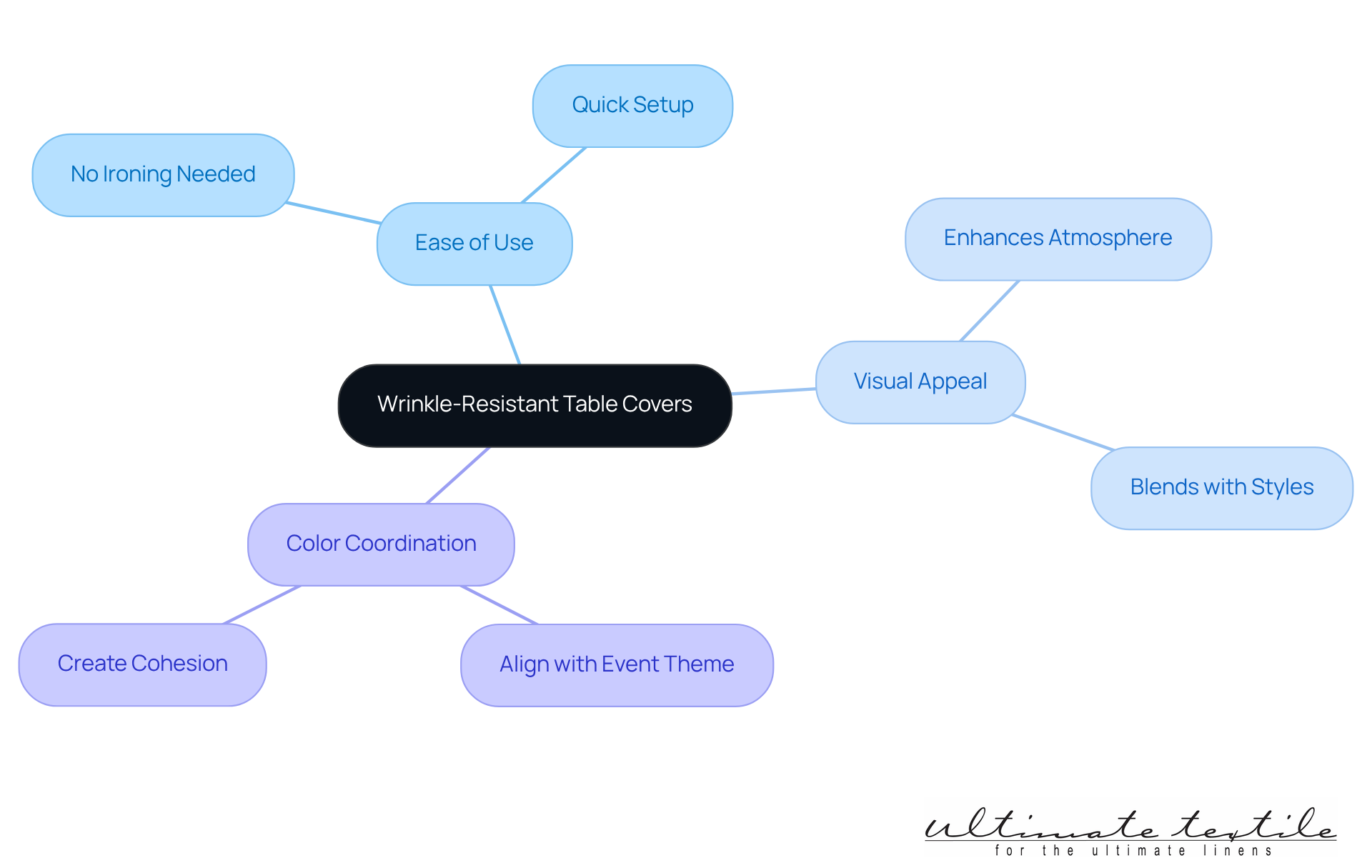 The center shows the main topic, and each branch highlights a specific benefit or tip. The colors help distinguish between different aspects, making it easier to follow and understand.