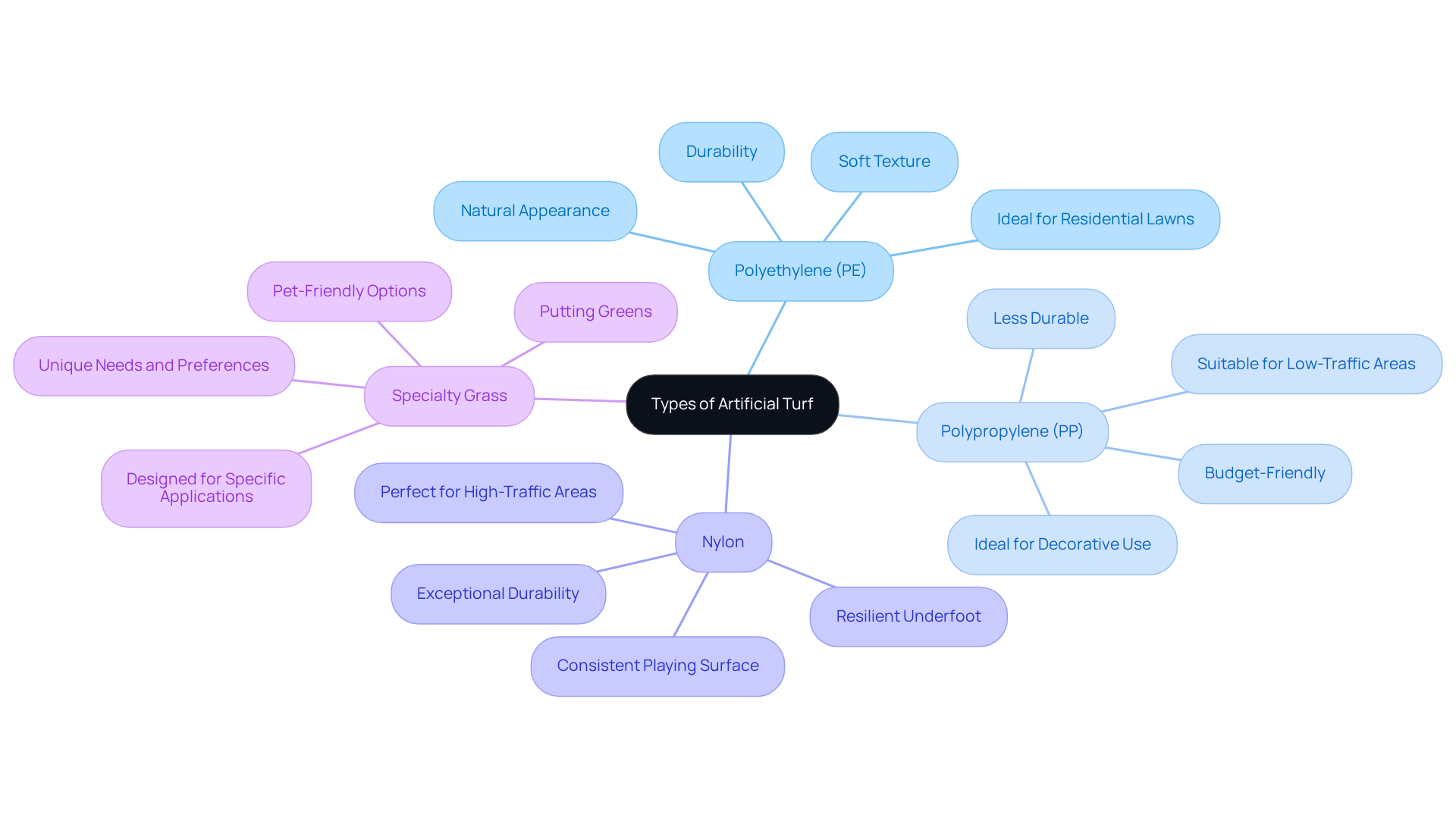 The central node represents the main topic, while each branch shows a different type of turf. The sub-branches provide additional details about each type, helping you understand which turf might be best for your needs.