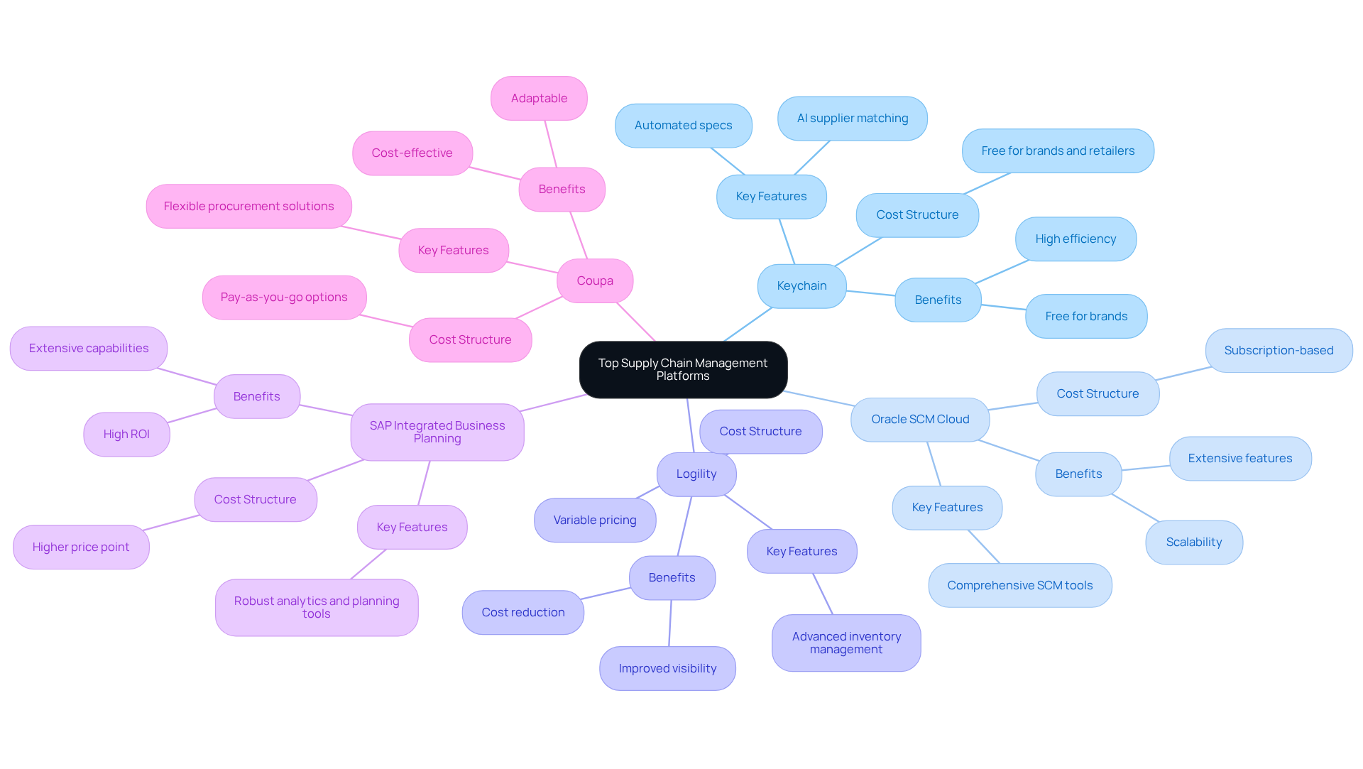 The central node represents the overall topic, while each branch shows a different platform. Under each platform, you can see its key features, benefits, and cost structure, making it easy to compare them at a glance. The central node represents the overall topic, while each branch shows a different platform. Under each platform, you can see its key features, benefits, and cost structure, making it easy to compare them at a glance.