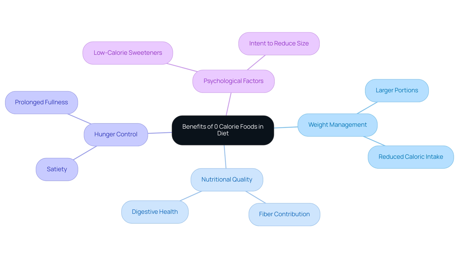 The central node represents the overall benefits, with branches detailing key areas and their respective contributions.