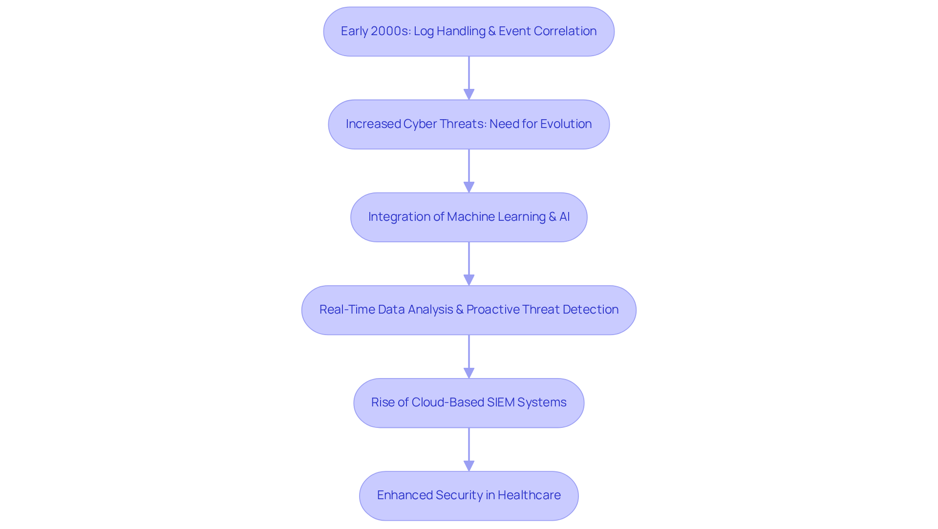 Each box represents a key stage in the development of SIEM systems. Follow the arrows to see how each advancement leads to the next, culminating in the modern capabilities that enhance security for organizations.
