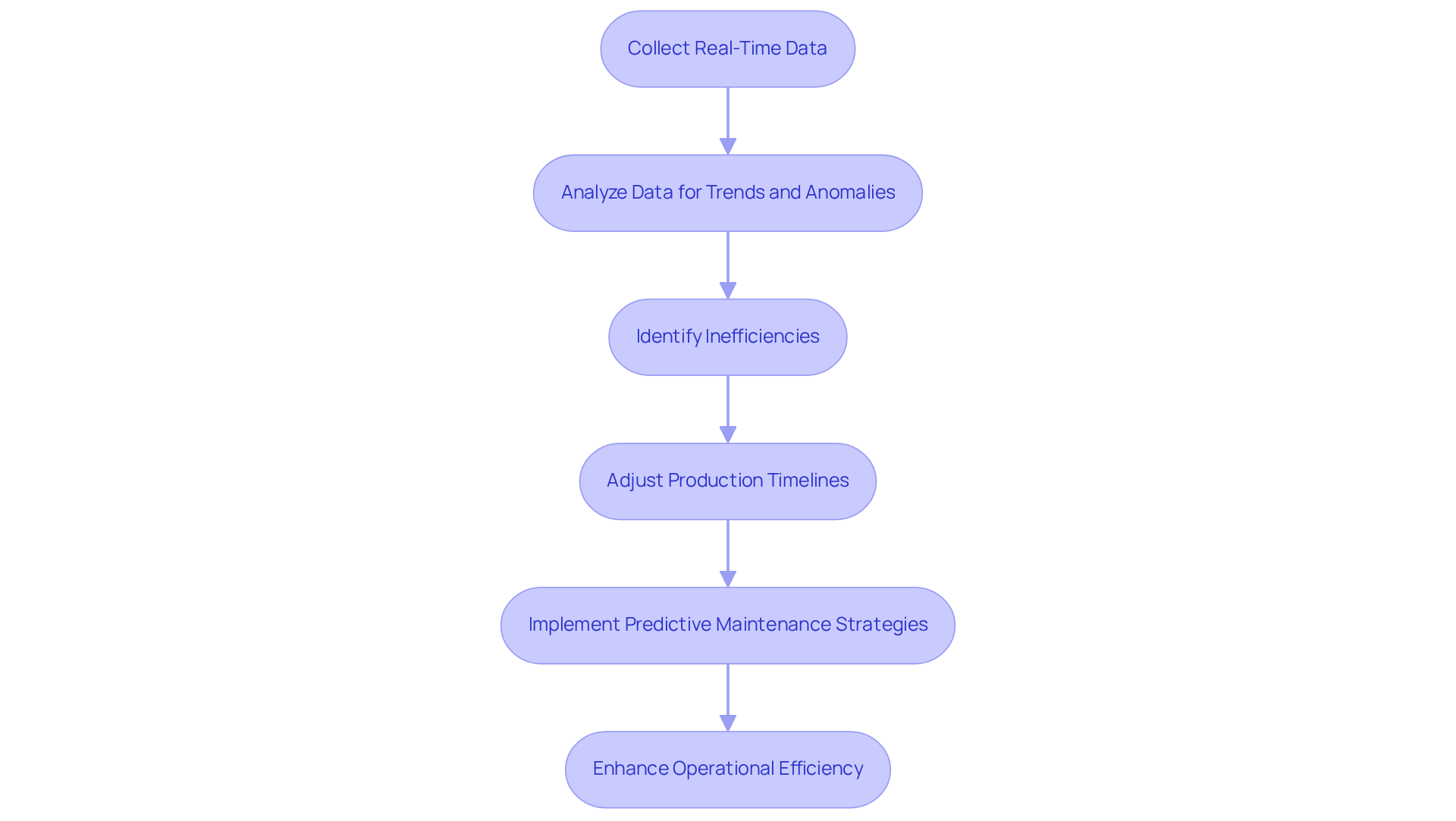Each box represents a step in the process of using digital twins. Follow the arrows to see how data is collected, analyzed, and used to improve manufacturing operations. Each box represents a step in the process of using digital twins. Follow the arrows to see how data is collected, analyzed, and used to improve manufacturing operations.