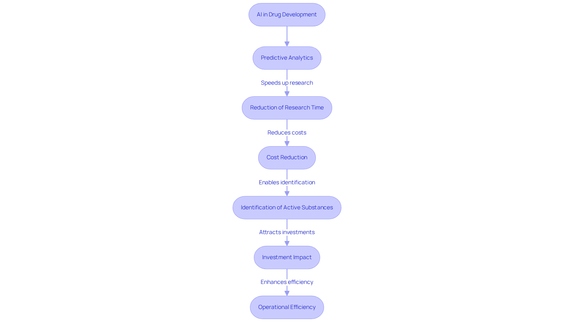 Follow the arrows to see how AI influences each stage of drug development, from speeding up research to improving efficiency and outcomes.